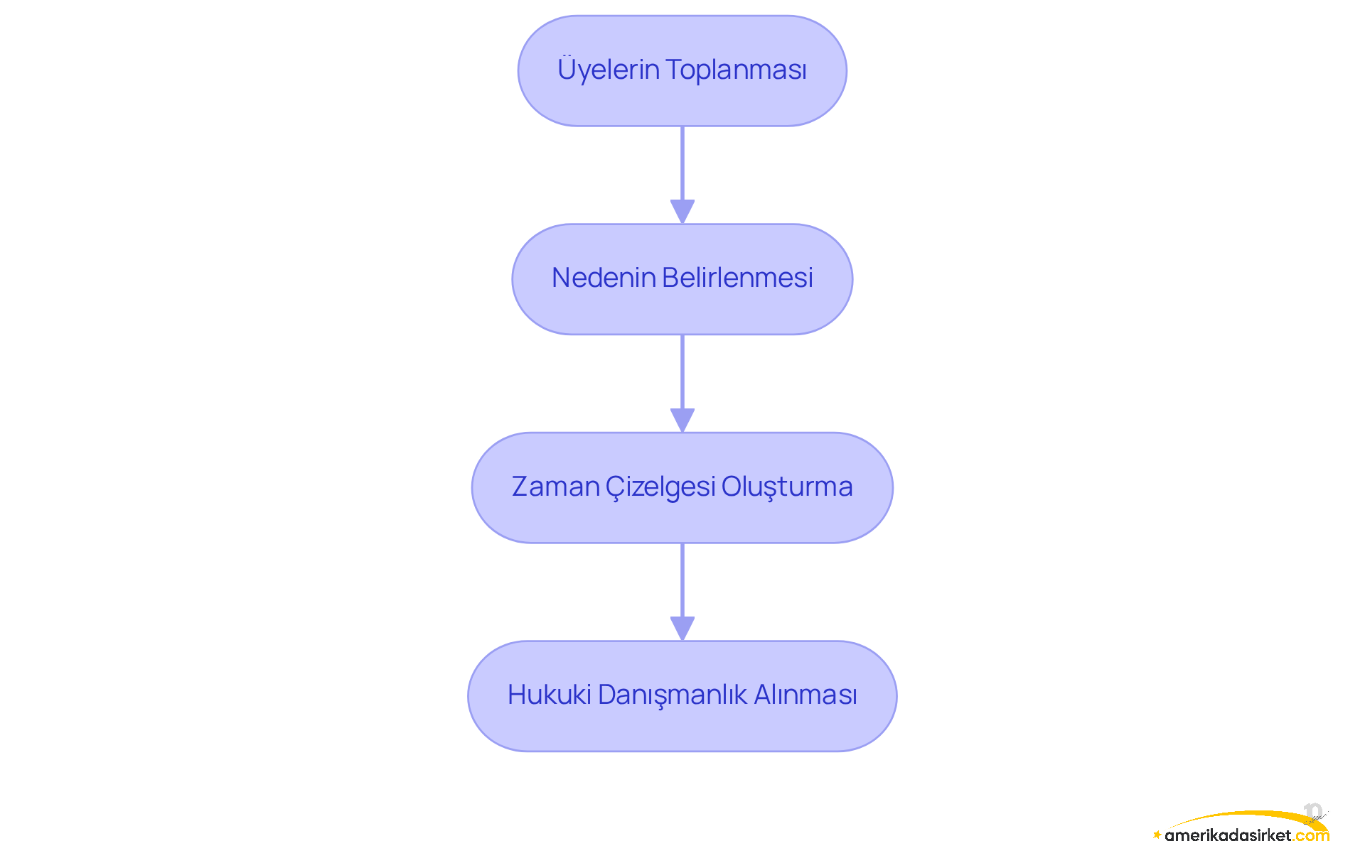 Her kutu, LLC'yi feshetmek için atılması gereken bir adımı temsil eder. Oklar, adımların nasıl birbirini takip ettiğini gösterir - süreci takip etmek için okları izleyin. Her kutu, LLC'yi feshetmek için atılması gereken bir adımı temsil eder. Oklar, adımların nasıl birbirini takip ettiğini gösterir - süreci takip etmek için okları izleyin.
