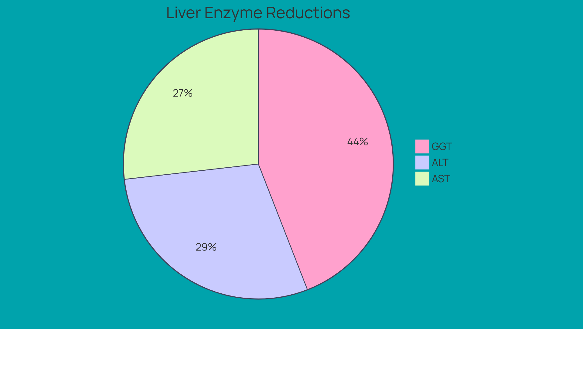 Each segment shows how much CoQ10 supplementation has reduced the levels of liver enzymes. A larger segment means a greater improvement — the more effective the enzyme's reduction, the bigger the slice.