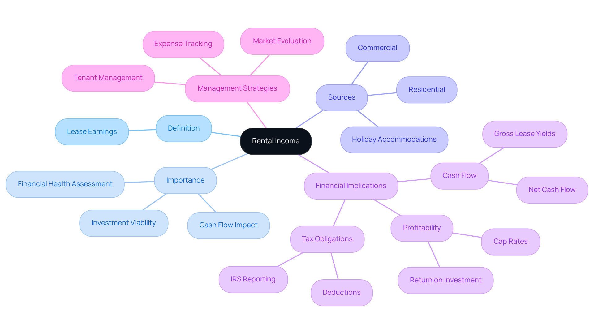 This mindmap starts with the central concept of rental income and branches out into various related topics. Each branch represents a key area of understanding, helping you see how they connect to the overall theme of rental income and its significance for property investors. This mindmap starts with the central concept of rental income and branches out into various related topics. Each branch represents a key area of understanding, helping you see how they connect to the overall theme of rental income and its significance for property investors.