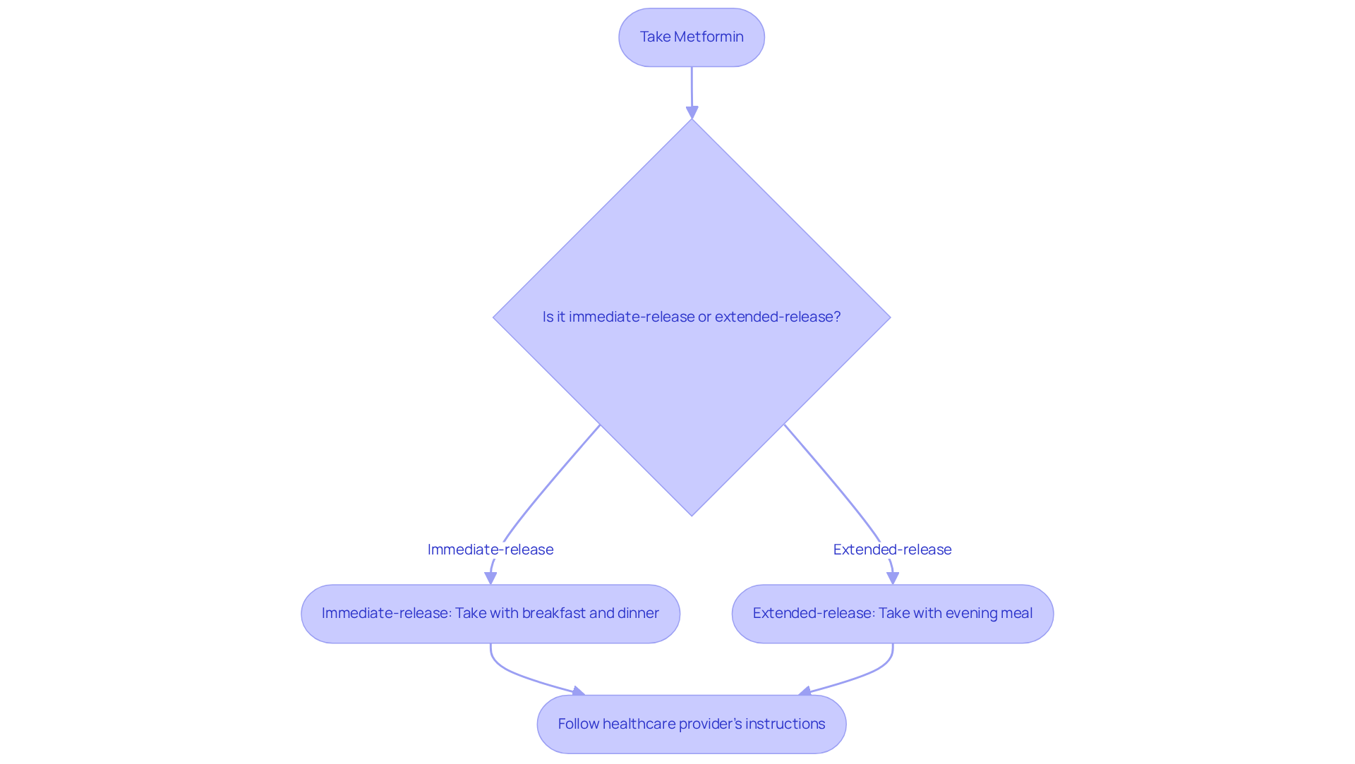 This flowchart guides you on how to take Metformin based on its formulation. Follow the arrows to see when to take your medication and always check with your healthcare provider for personalized advice.