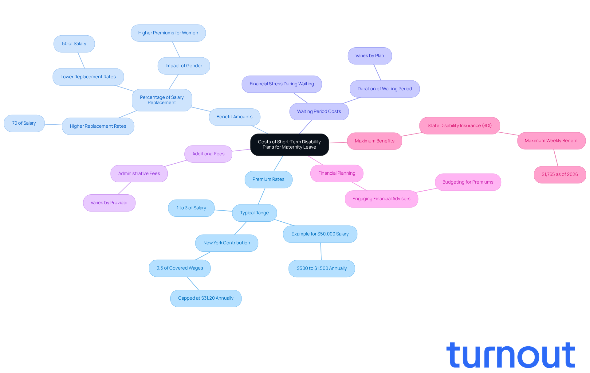 The central node represents the overall topic, while each branch highlights a key factor affecting costs. Sub-branches provide more detailed information, helping you understand how each aspect contributes to your financial planning for maternity leave.