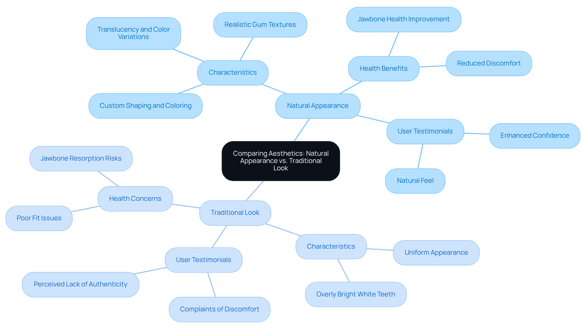 The center shows the main topic of comparison, with branches leading to the two types of dental aesthetics. Each branch breaks down into specific features and benefits, helping you understand the differences and similarities at a glance.