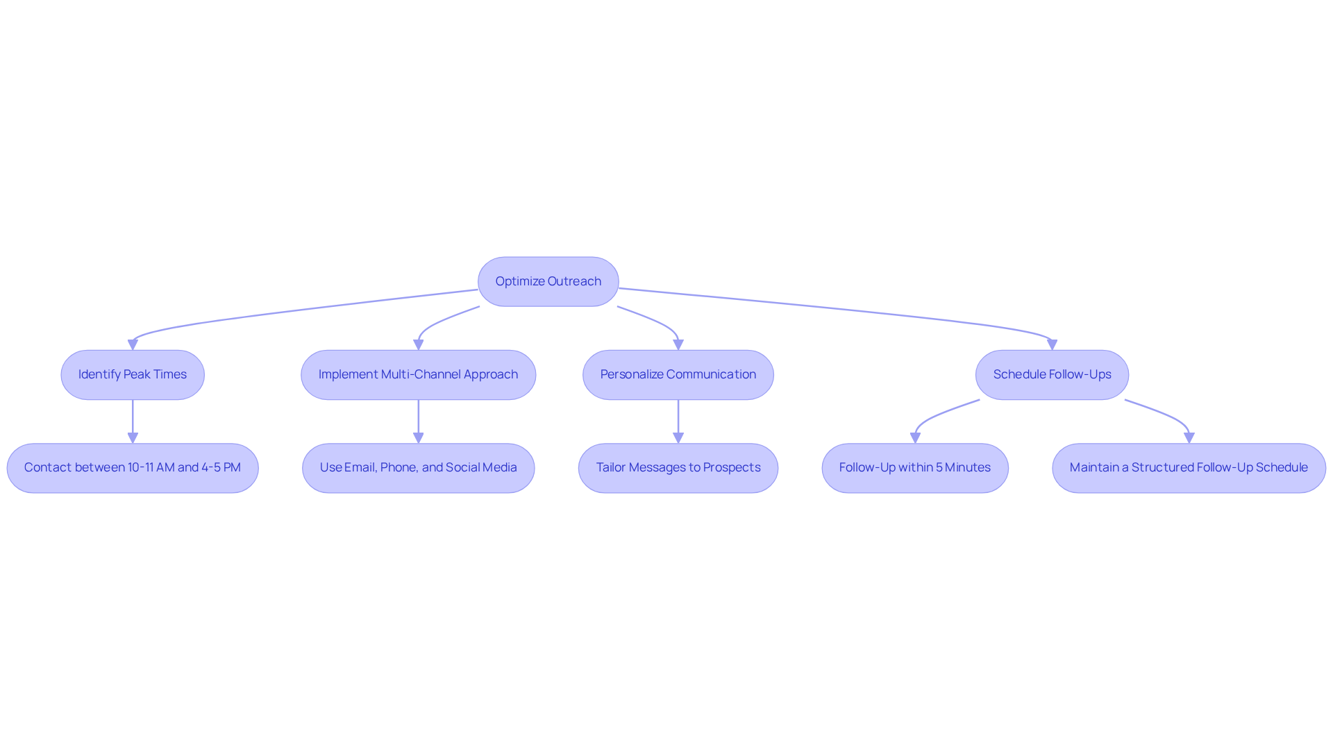 Follow the arrows to see how each step builds on the previous one. Each section shows a strategy for improving your outreach—start with identifying the best times to connect and move through to effectively scheduling follow-ups. Follow the arrows to see how each step builds on the previous one. Each section shows a strategy for improving your outreach—start with identifying the best times to connect and move through to effectively scheduling follow-ups.