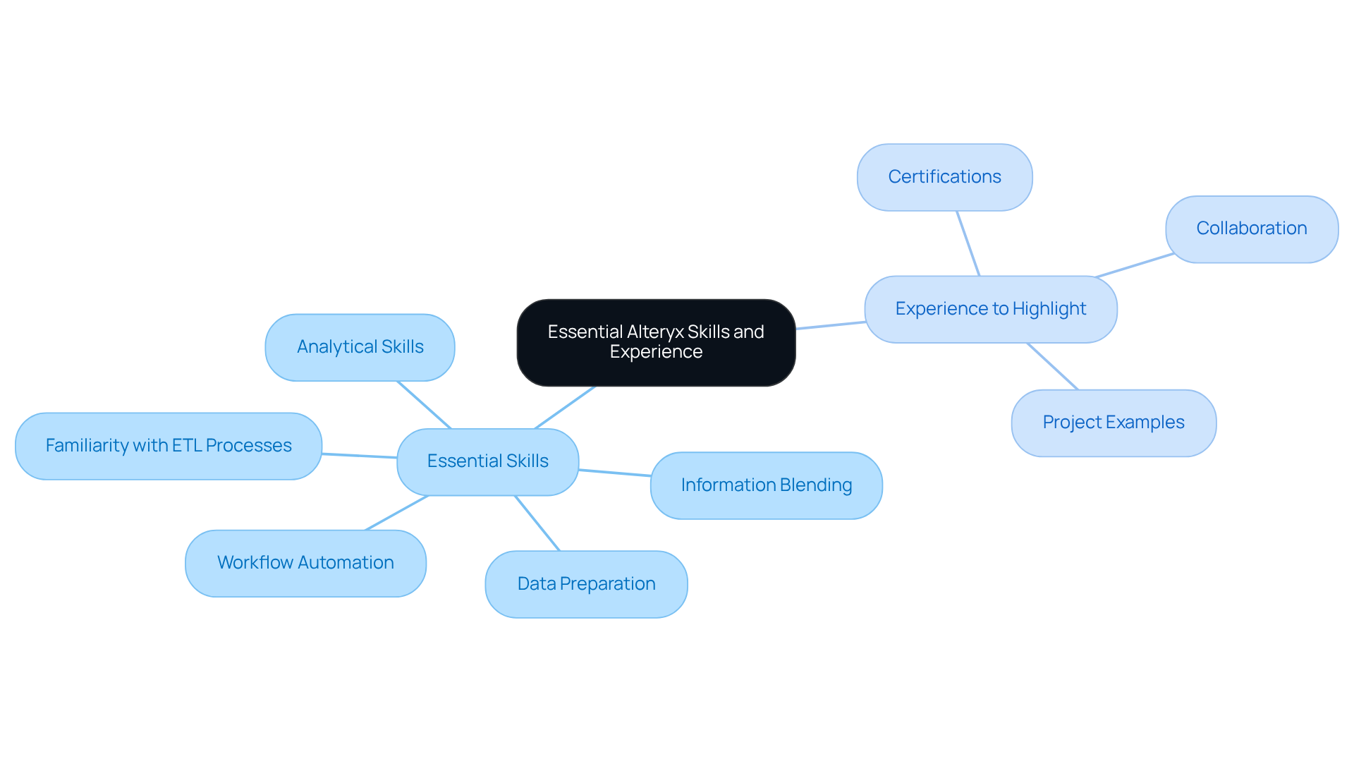 This mindmap illustrates the key skills and experiences to focus on when crafting an Alteryx resume. Each branch represents an important skill or experience, showing how they relate to enhancing your job application. This mindmap illustrates the key skills and experiences to focus on when crafting an Alteryx resume. Each branch represents an important skill or experience, showing how they relate to enhancing your job application.