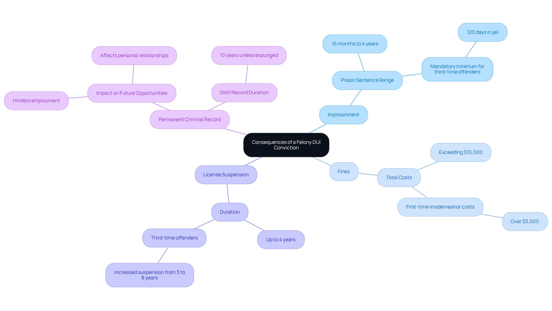 This mindmap illustrates the serious consequences of a felony DUI conviction. Each branch represents a different area affected by the conviction, such as imprisonment or fines, and the sub-branches provide more details about each consequence. Follow the branches to understand how a felony DUI can impact various aspects of life. This mindmap illustrates the serious consequences of a felony DUI conviction. Each branch represents a different area affected by the conviction, such as imprisonment or fines, and the sub-branches provide more details about each consequence. Follow the branches to understand how a felony DUI can impact various aspects of life.