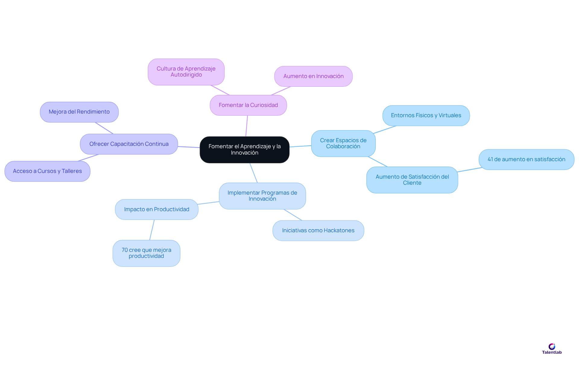 El nodo central representa el objetivo de fomentar el aprendizaje y la innovación, mientras que las ramas muestran las estrategias específicas que las empresas pueden implementar para lograrlo. Cada estrategia puede tener ejemplos o detalles adicionales que la apoyen. El nodo central representa el objetivo de fomentar el aprendizaje y la innovación, mientras que las ramas muestran las estrategias específicas que las empresas pueden implementar para lograrlo. Cada estrategia puede tener ejemplos o detalles adicionales que la apoyen.