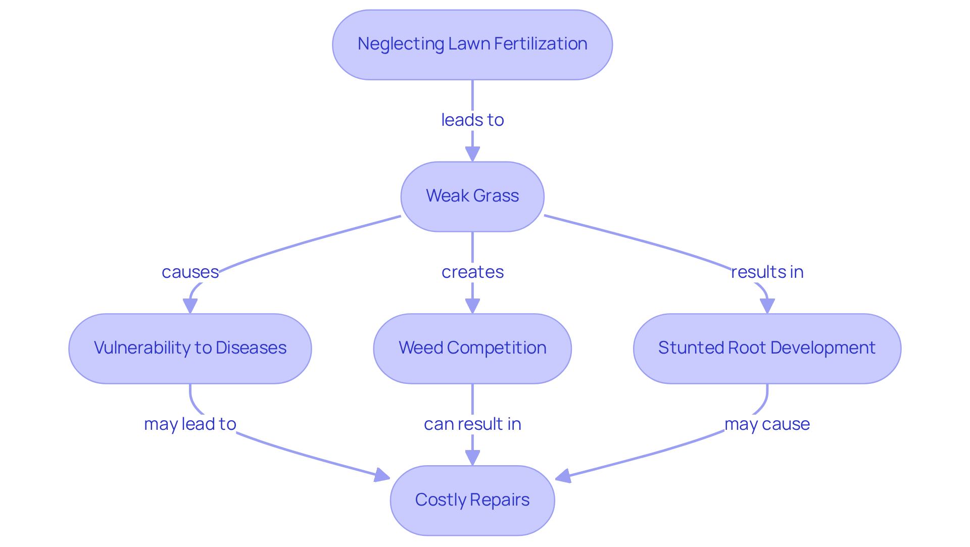 This flowchart shows how neglecting to fertilize your lawn can lead to a series of problems. Each box represents a consequence, and the arrows indicate how one issue leads to another. This flowchart shows how neglecting to fertilize your lawn can lead to a series of problems. Each box represents a consequence, and the arrows indicate how one issue leads to another.