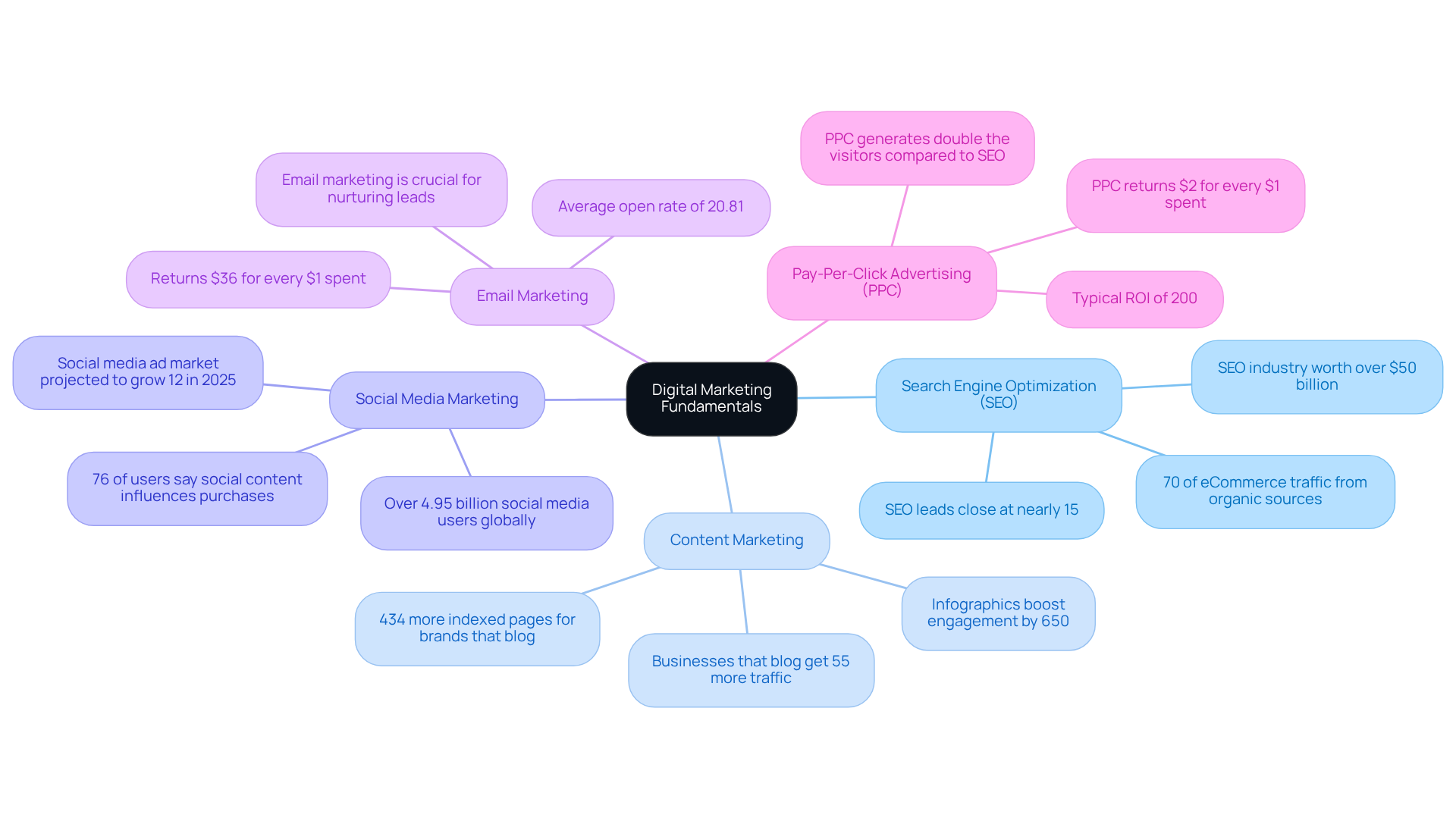 The center represents the core theme of digital marketing, while each branch shows a specific strategy. The statistics under each category highlight the importance and effectiveness of those strategies in the digital landscape. The center represents the core theme of digital marketing, while each branch shows a specific strategy. The statistics under each category highlight the importance and effectiveness of those strategies in the digital landscape.