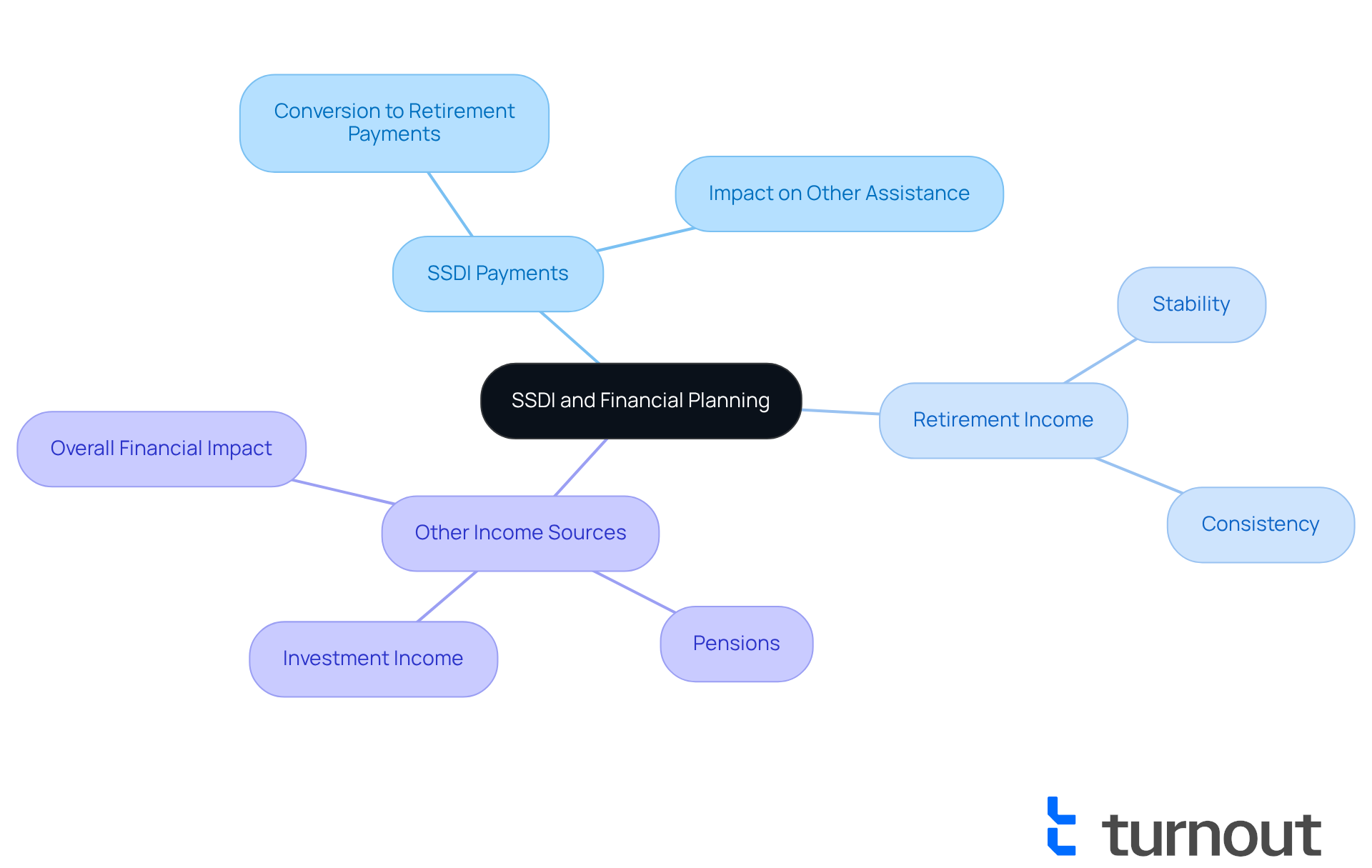 The central node represents SSDI and its role in financial planning. Each branch shows how SSDI interacts with retirement income and other financial sources, helping you visualize the connections and plan effectively.