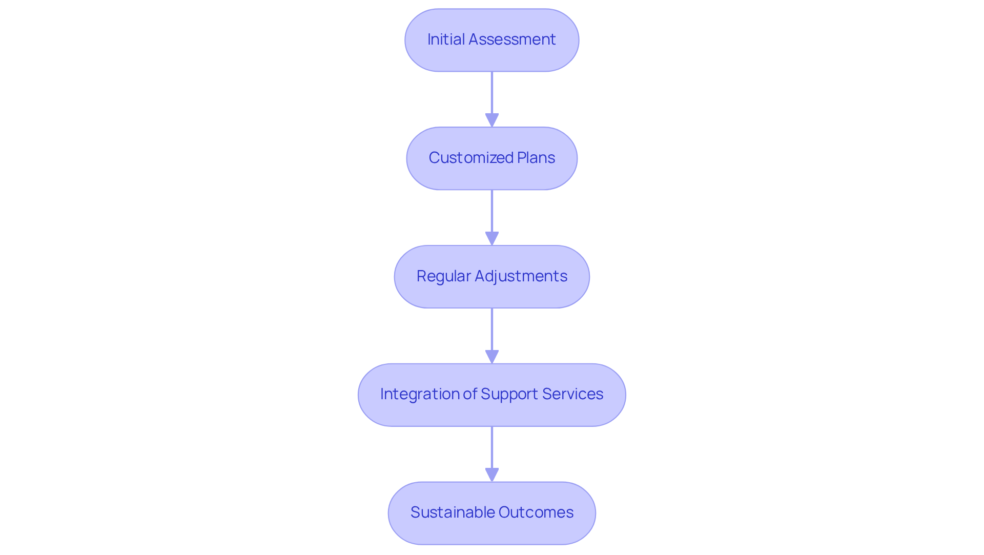Each box represents a step in your journey to personalized care. Follow the arrows to see how each step builds on the previous one, guiding you toward a healthier lifestyle.