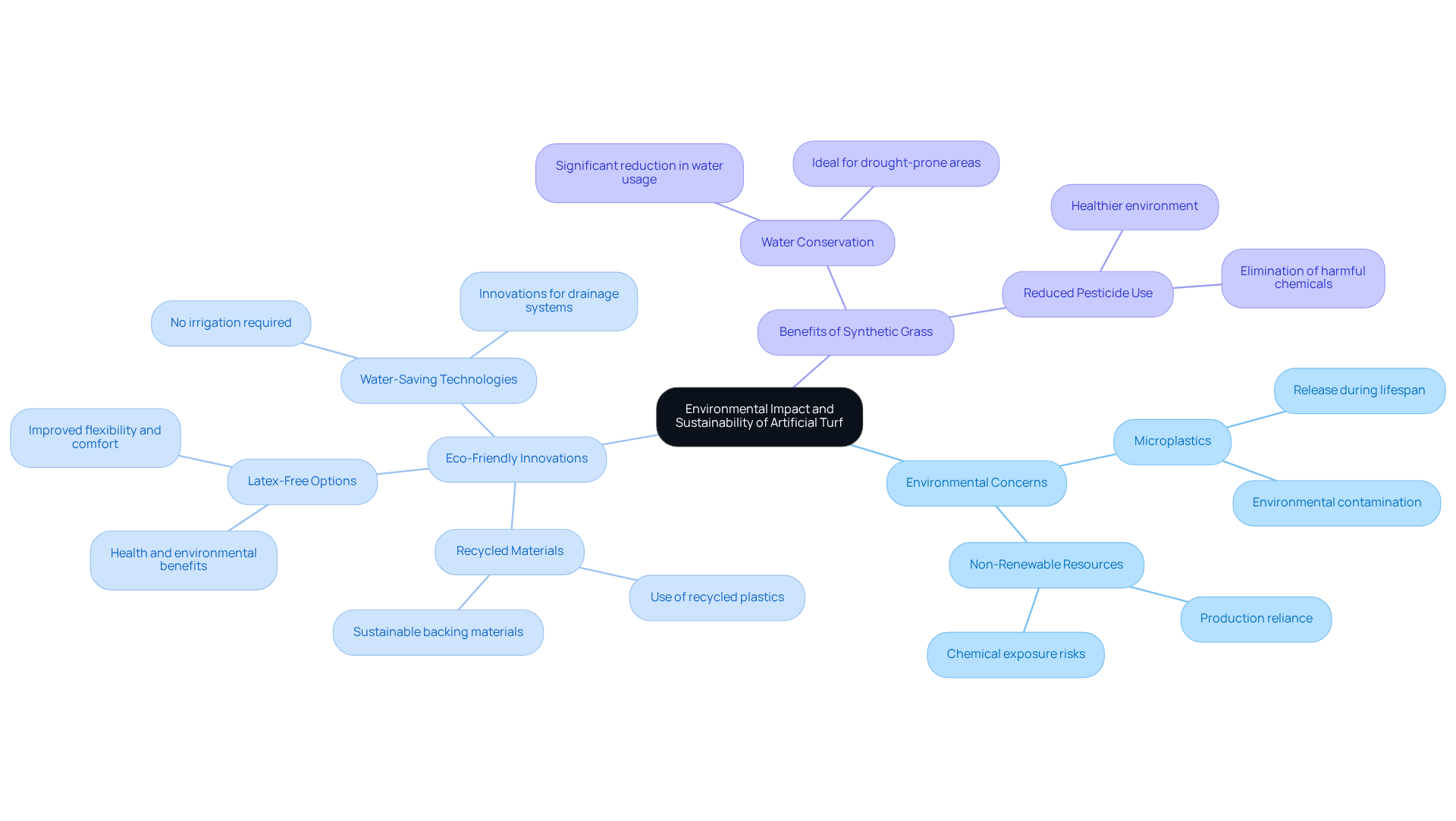 Start at the center with the main topic, then follow the branches to explore environmental concerns, innovations, and benefits. Each branch represents a key area of discussion, helping you understand how they relate to the overall sustainability of artificial turf.