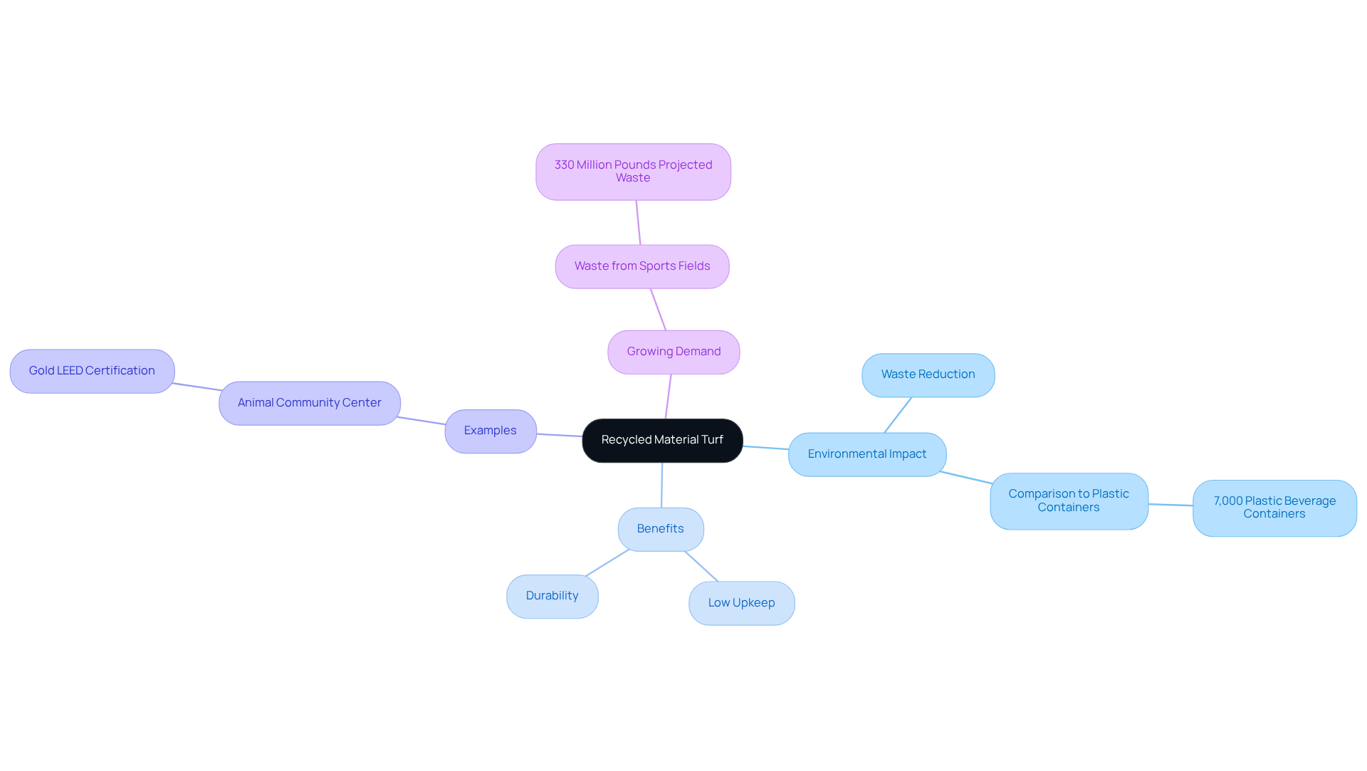 The center represents the main topic of recycled turf, with branches showing its environmental benefits, practical advantages, real-world examples, and increasing popularity. Follow the branches to explore each aspect in detail.