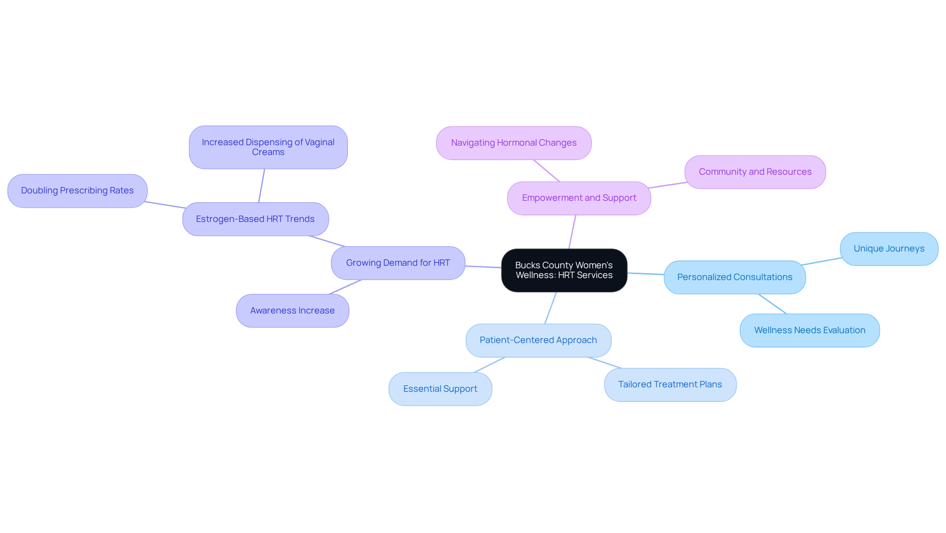 This mindmap illustrates the various aspects of HRT services offered by Bucks County Women's Wellness. Start at the center to see the main focus, then follow the branches to explore how personalized care, growing demand, and empowerment are all connected to supporting women through hormonal changes.