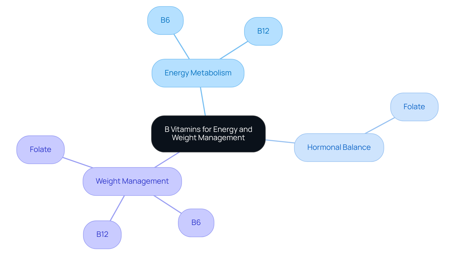This mindmap shows how B vitamins support energy and weight management. Start at the center with B vitamins, then follow the branches to see how they relate to energy, hormones, and weight loss. Each vitamin is linked to its specific benefits, helping you understand their importance in managing PCOS. This mindmap shows how B vitamins support energy and weight management. Start at the center with B vitamins, then follow the branches to see how they relate to energy, hormones, and weight loss. Each vitamin is linked to its specific benefits, helping you understand their importance in managing PCOS.