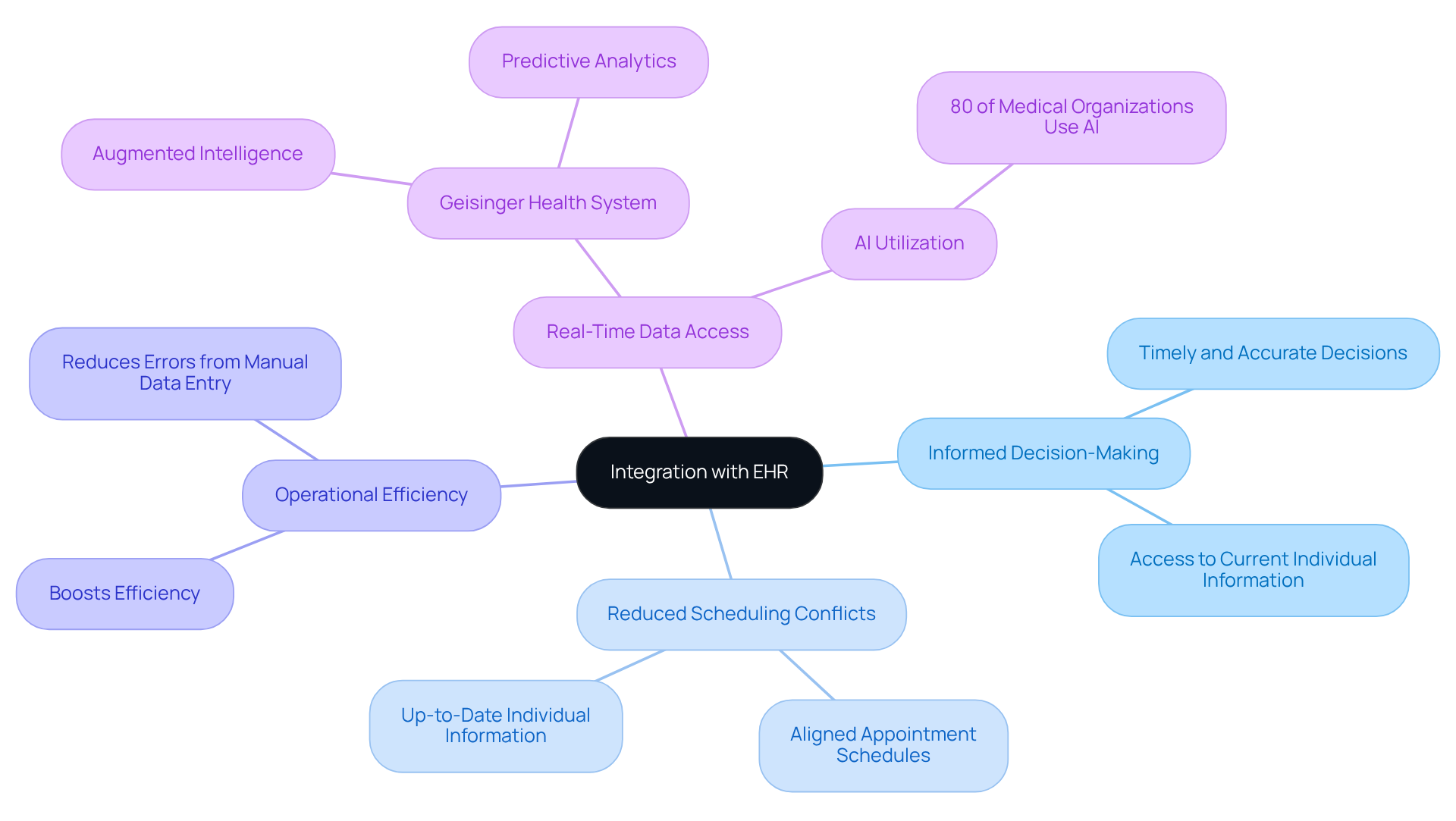The center represents the main idea of EHR integration. Each branch shows a key benefit or aspect of this integration, and the sub-branches provide more details or examples. This layout helps you see how everything connects and the importance of EHR in improving healthcare.