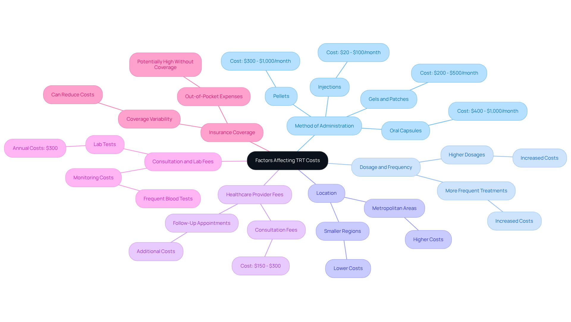 This mindmap shows the different factors that can affect the costs of TRT. Start at the center with the main topic, then follow the branches to see how each factor contributes to the overall expenses. Each color represents a different category of cost influences. This mindmap shows the different factors that can affect the costs of TRT. Start at the center with the main topic, then follow the branches to see how each factor contributes to the overall expenses. Each color represents a different category of cost influences.