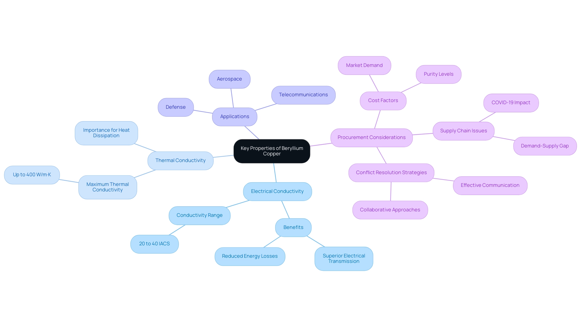 Each branch represents a key aspect of beryllium copper, including its properties, applications, and procurement considerations, with color coding to differentiate these categories.