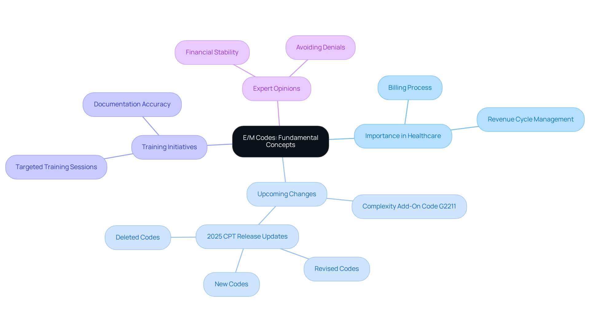 The central node represents the core topic of E/M codes. Each branch explores a different aspect, helping you see how they connect and why they matter in healthcare. The central node represents the core topic of E/M codes. Each branch explores a different aspect, helping you see how they connect and why they matter in healthcare.