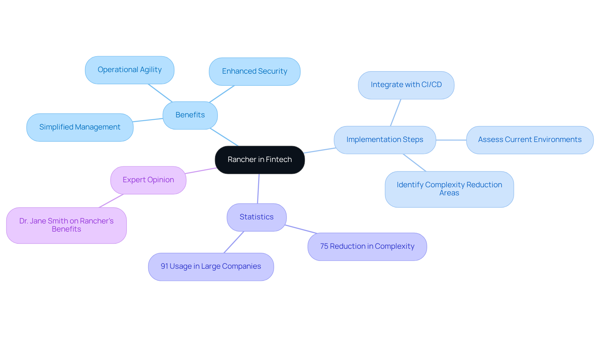 The central node represents Rancher's role in fintech, with branches showing its benefits, steps for implementation, key statistics, and expert insights. Follow the branches to explore how Rancher can enhance operations and security.