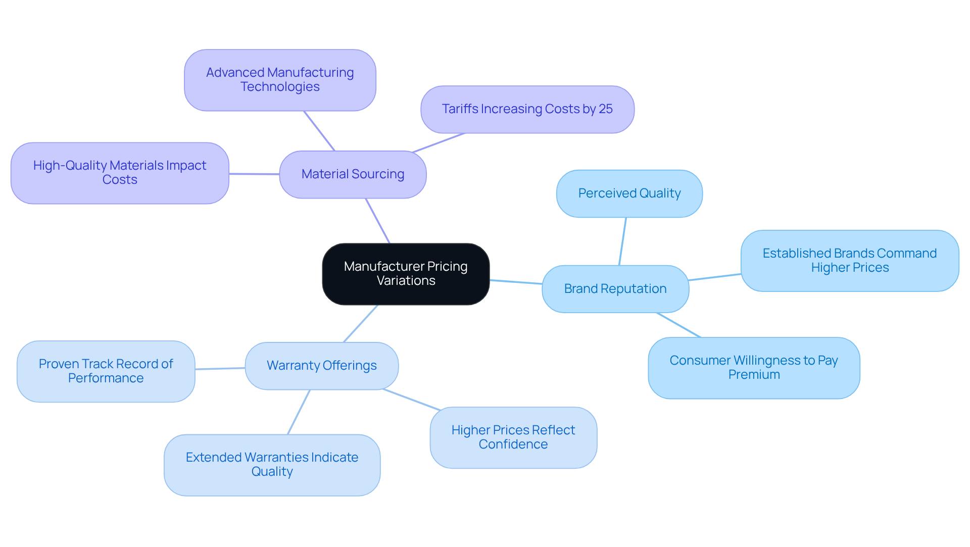The central node represents the main topic of pricing variations. Each branch shows a key factor affecting prices, with further details branching out to explain how they contribute to the overall cost of artificial turf.