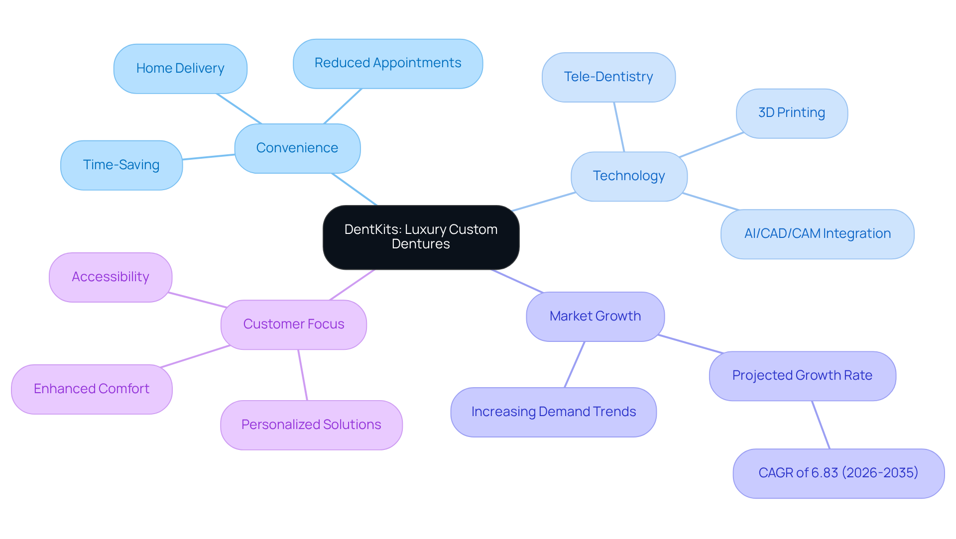 The central node represents DentKits, while the branches show different aspects of the service, such as how it saves time and uses advanced technology. Each branch highlights a key benefit or feature, making it easy to understand the overall value of the service.