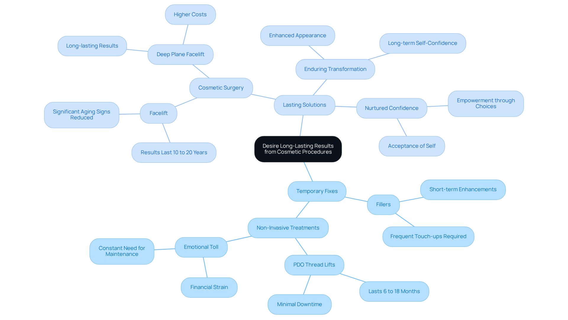 This mindmap illustrates the journey of choosing between temporary cosmetic fixes and lasting solutions. The central idea represents the desire for enduring beauty, while the branches show the different options and their emotional impacts. Follow the branches to understand how each choice affects confidence and self-image.