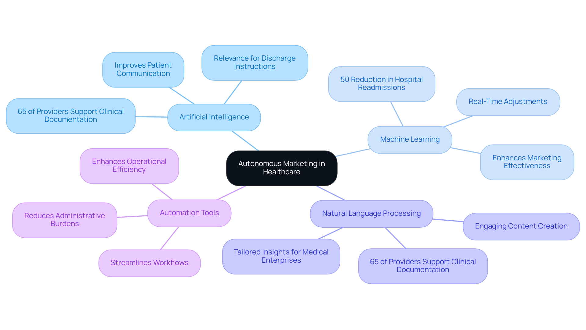 The central node represents the main theme of autonomous marketing, while the branches show different technologies that support this theme. Each sub-branch provides specific insights or statistics related to that technology. The central node represents the main theme of autonomous marketing, while the branches show different technologies that support this theme. Each sub-branch provides specific insights or statistics related to that technology.