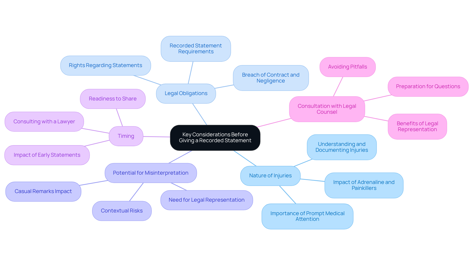 This mindmap helps you visualize the important factors to think about before sharing your story. Each branch represents a different consideration, guiding you through the complexities of your situation and helping you make informed decisions.