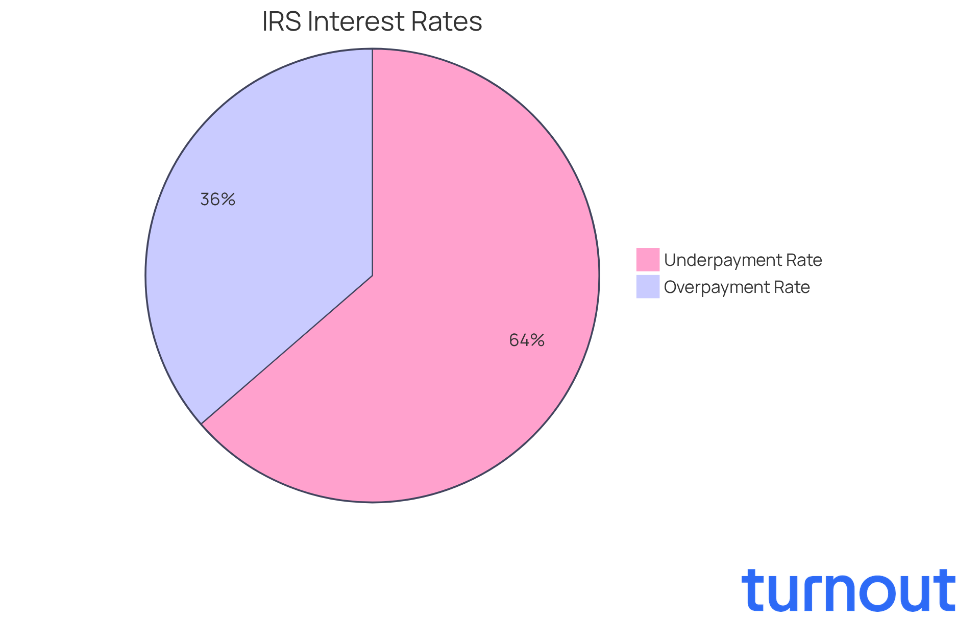 This chart shows the interest rates charged by the IRS. The red slice represents the higher rate for underpayments, while the green slice shows the lower rate for overpayments. The size of each slice indicates how much each rate contributes to the overall understanding of IRS charges.