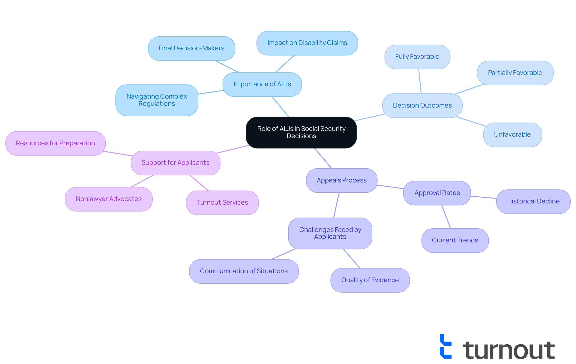 The central idea is the role of ALJs, with branches showing their importance, the types of decisions they make, the appeals process, and available support for applicants. This layout helps visualize how each component connects to the overall understanding of ALJs' impact on social security.
