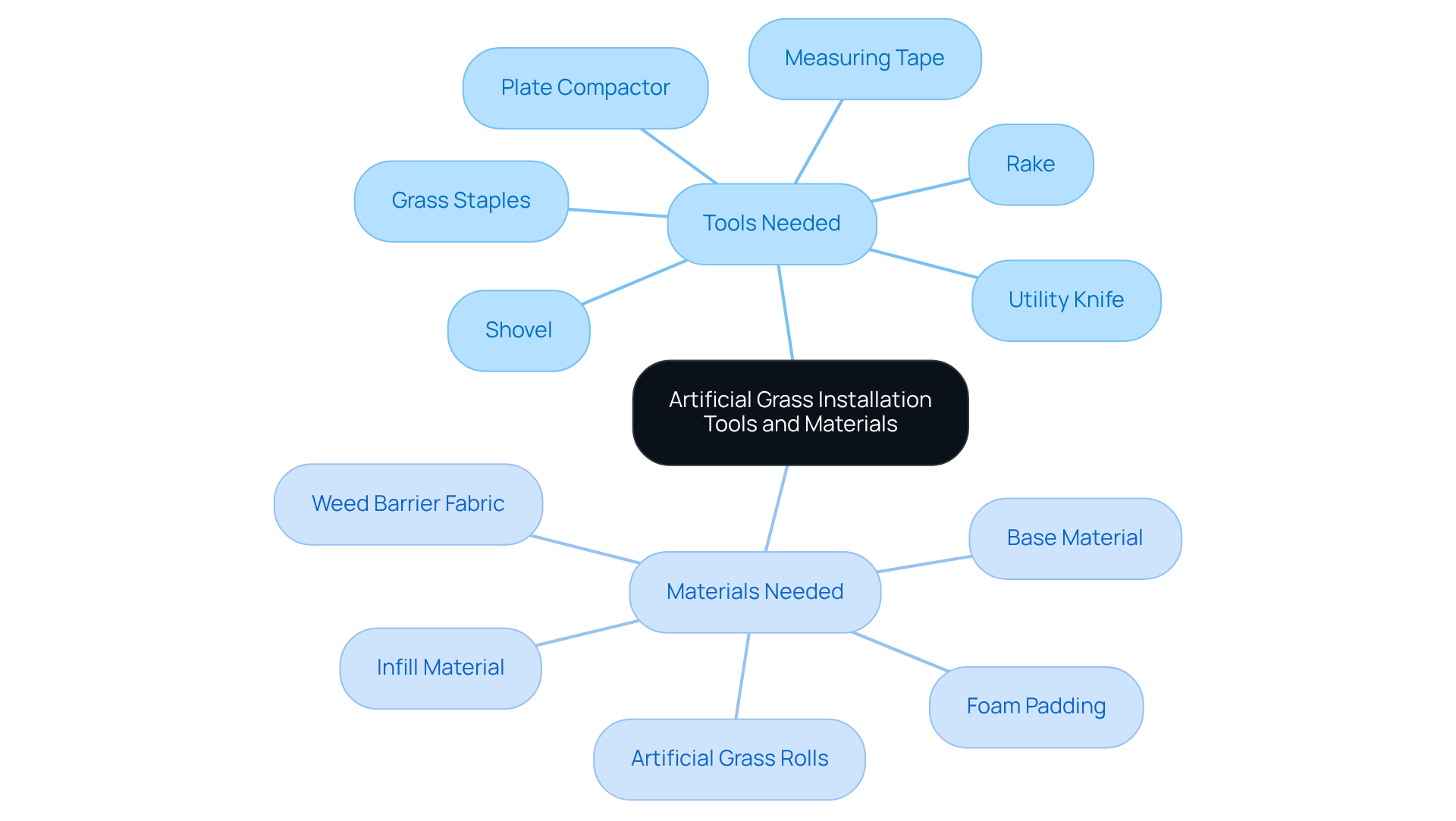 The central node represents the overall project, while the branches show the tools and materials needed. Each item listed under the branches is essential for completing the installation successfully.