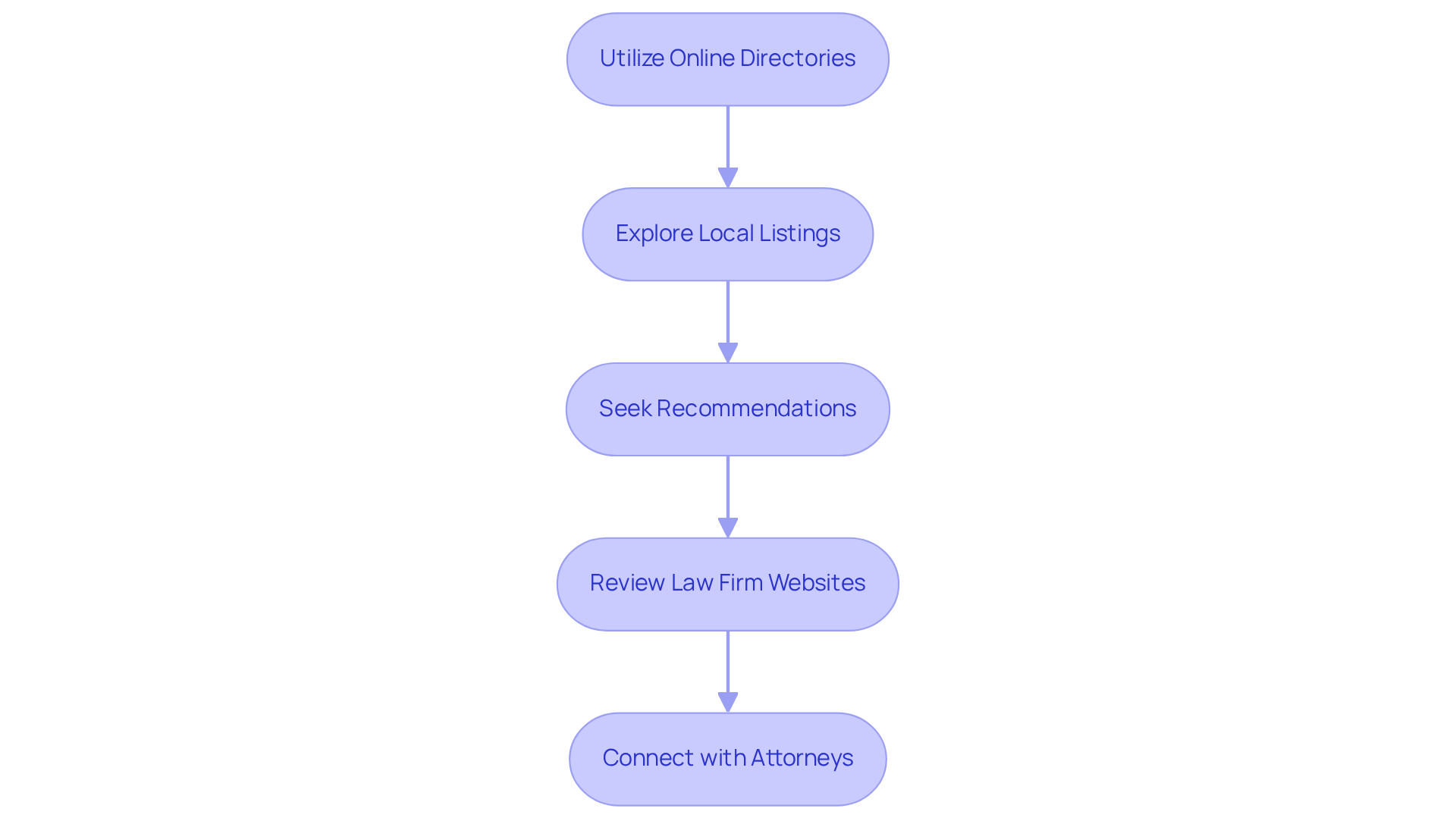 Each box represents a step in your search for a personal injury attorney. Follow the arrows to see the order in which you should take these actions.