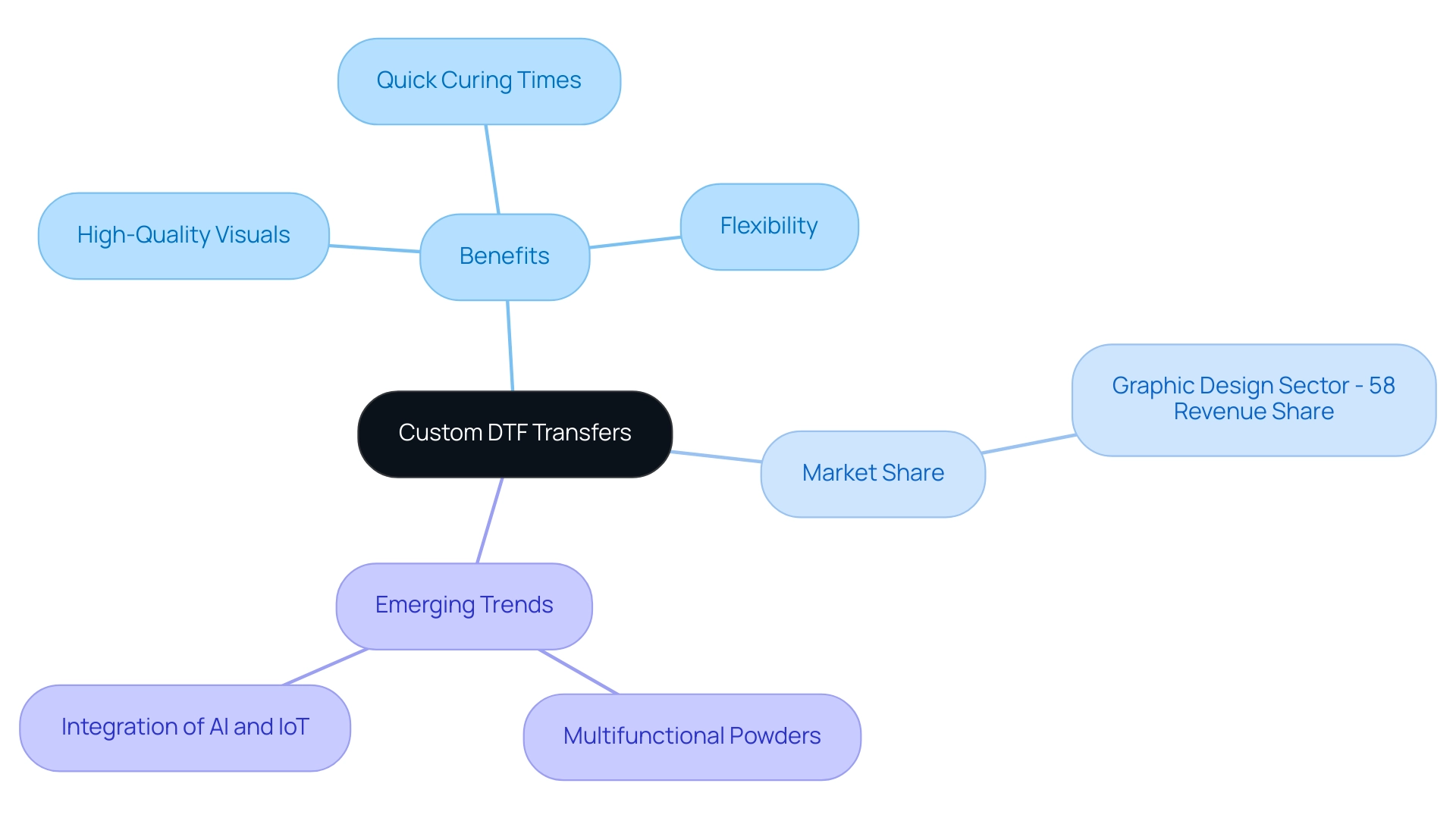 The central node represents custom DTF transfers, with branches illustrating benefits, market share, and emerging trends in the industry.