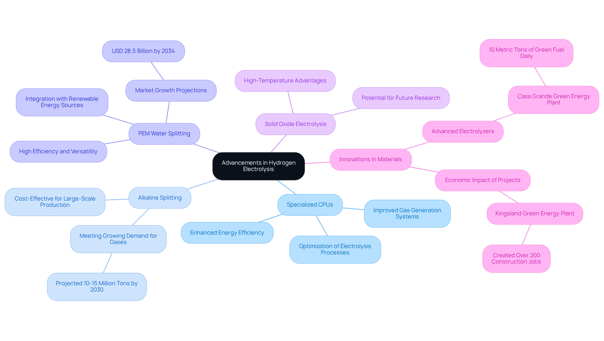 The central node represents the main topic, while each branch highlights a key advancement in hydrogen electrolysis. Sub-points provide additional details, showing how each advancement contributes to a sustainable future.