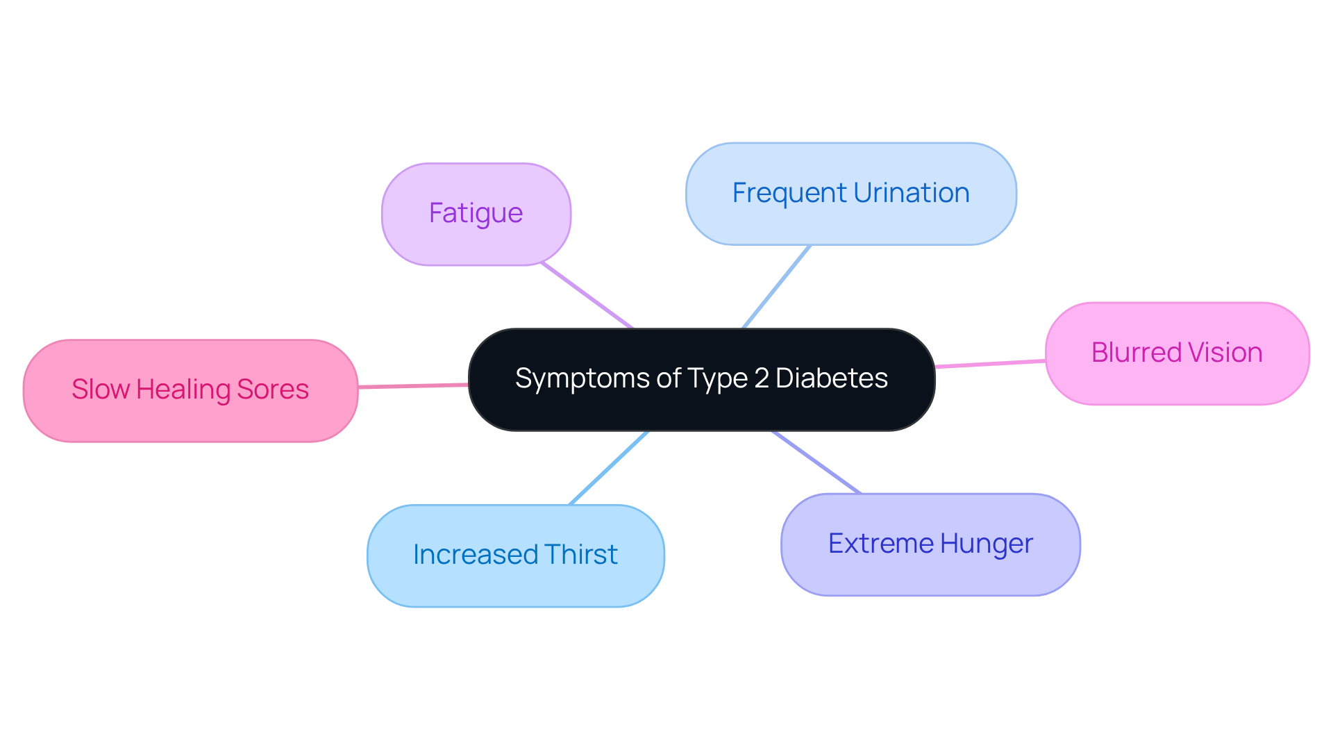 The center of the map shows the main topic, and the branches represent each symptom. Each color-coded branch helps you quickly identify different signs of type 2 diabetes, making it easy to remember and recognize them. The center of the map shows the main topic, and the branches represent each symptom. Each color-coded branch helps you quickly identify different signs of type 2 diabetes, making it easy to remember and recognize them.