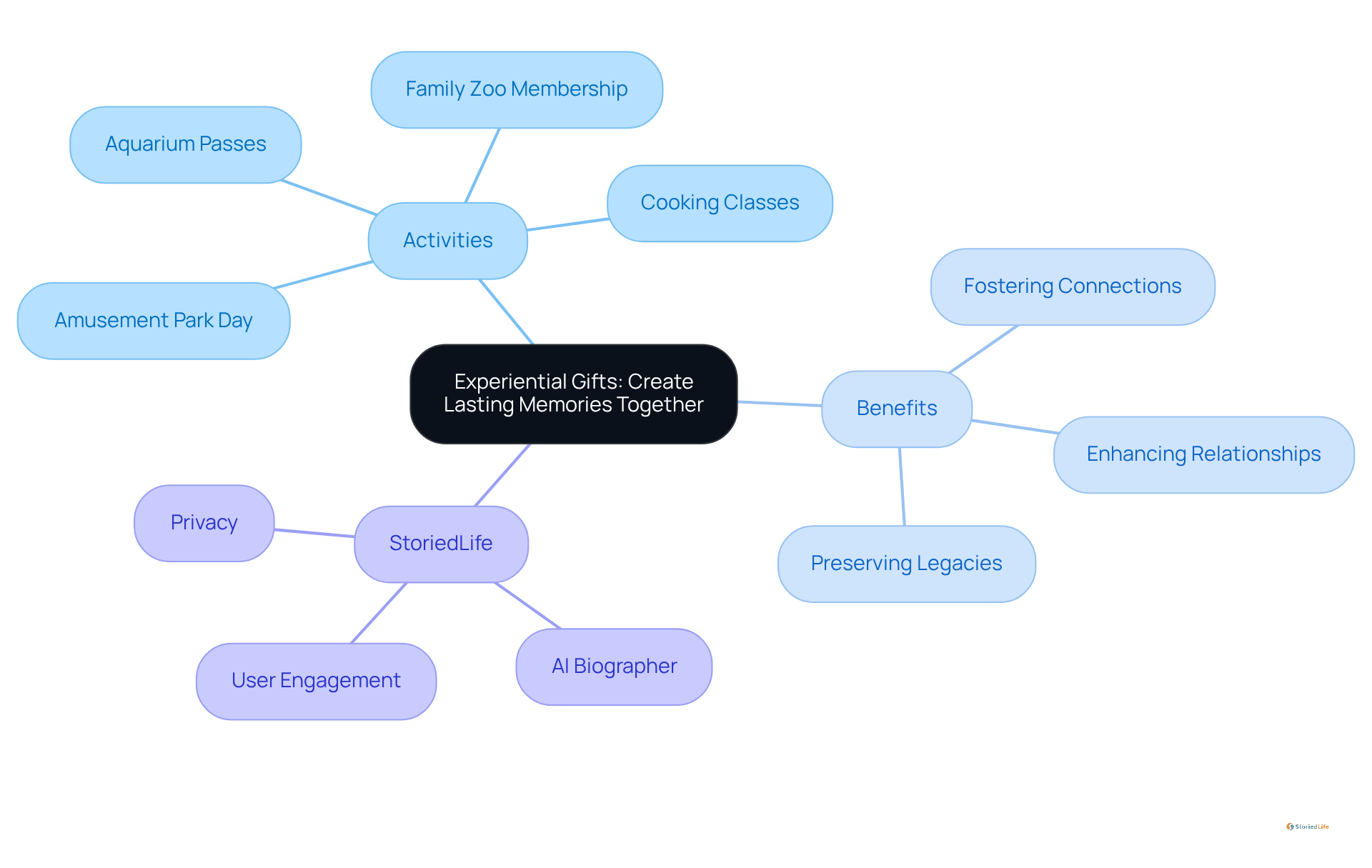 This mindmap illustrates how experiential gifts can create cherished memories. The central idea is surrounded by activities that can be enjoyed together, the benefits of these experiences, and how StoriedLife helps preserve these moments. Each branch represents a different aspect of the theme, making it easy to understand the connections. This mindmap illustrates how experiential gifts can create cherished memories. The central idea is surrounded by activities that can be enjoyed together, the benefits of these experiences, and how StoriedLife helps preserve these moments. Each branch represents a different aspect of the theme, making it easy to understand the connections.