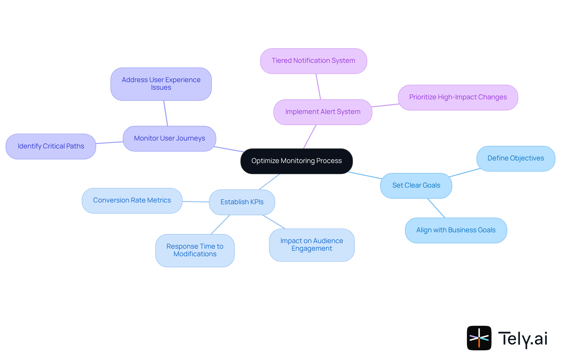 The central node represents the main focus of optimizing monitoring. Each branch shows a key area of best practices, and the sub-branches provide more details on specific actions or insights related to that area. The central node represents the main focus of optimizing monitoring. Each branch shows a key area of best practices, and the sub-branches provide more details on specific actions or insights related to that area.