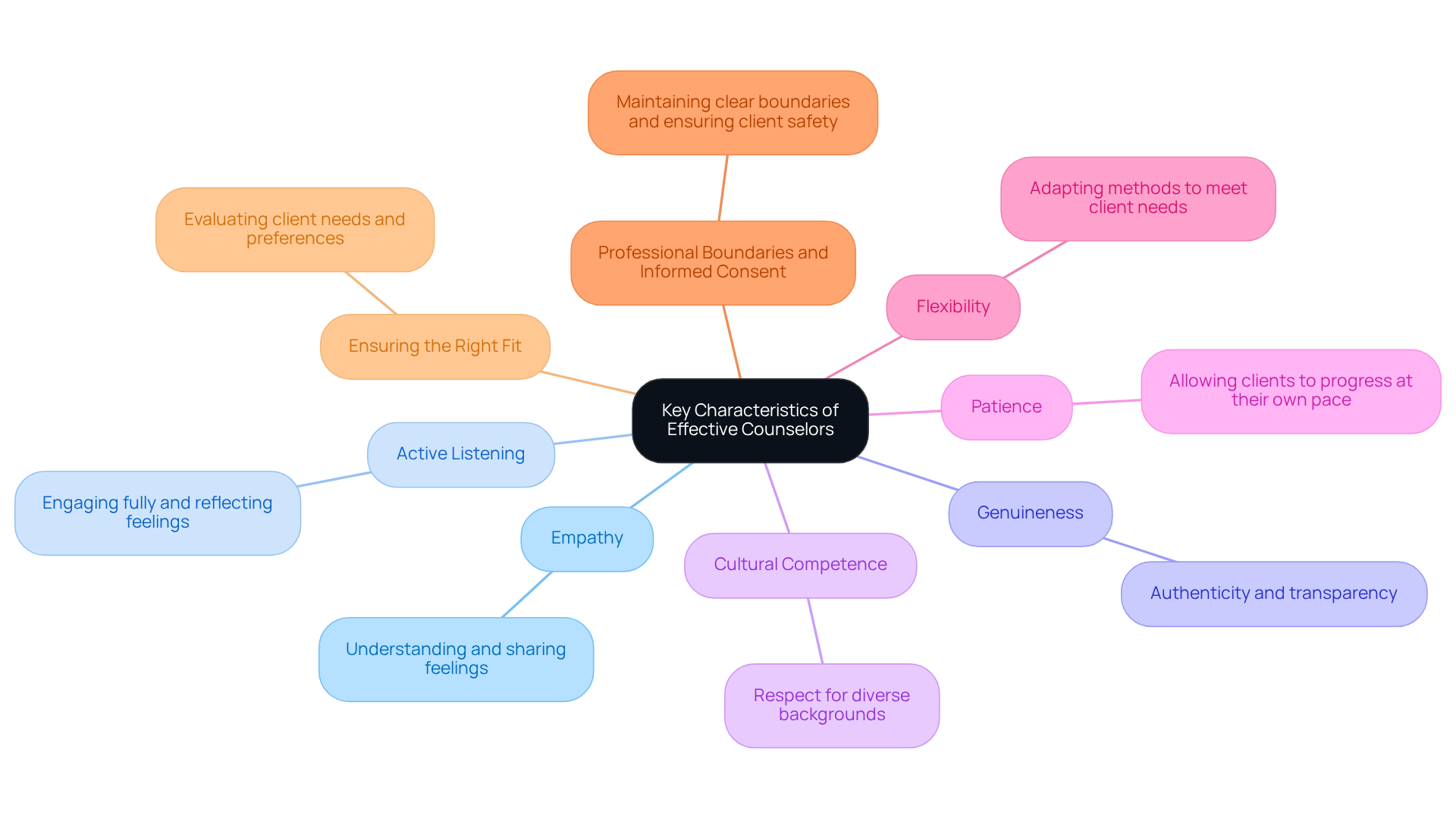 This mindmap shows the essential traits that make counselors effective. Each branch represents a key quality, and the descriptions help you understand why these traits are important for a supportive counseling relationship.