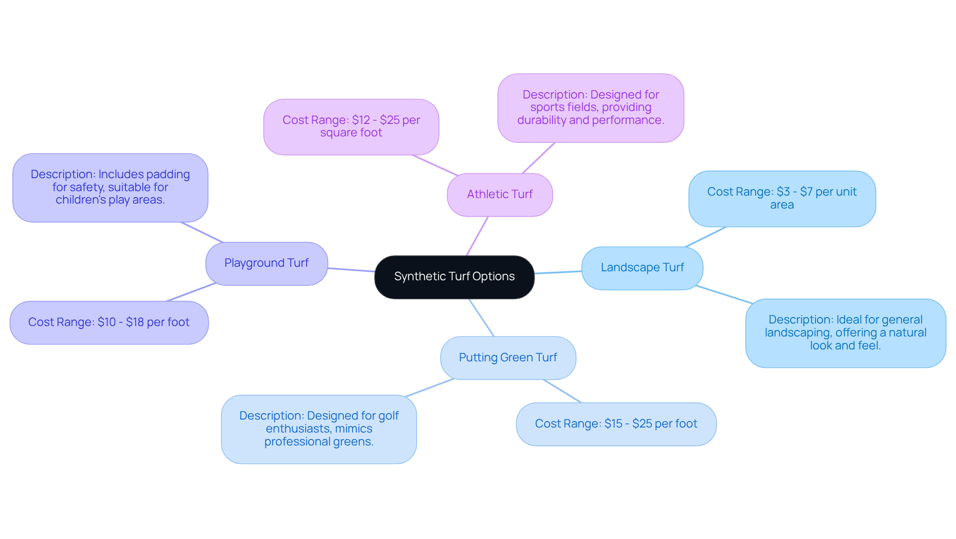 Each branch represents a different type of synthetic turf. The cost range is shown next to each type, along with a short description of where it’s best used. This helps you quickly see which option might be right for you.