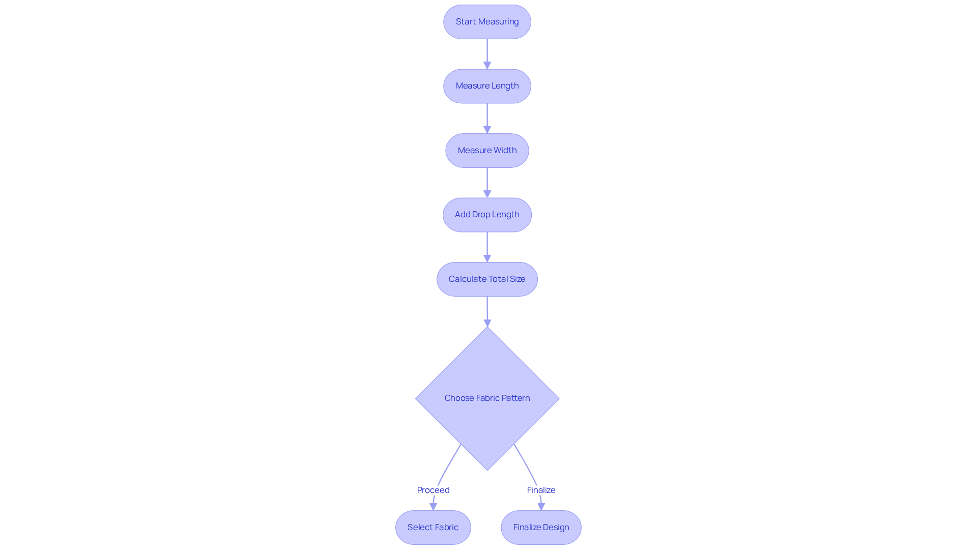 Follow the arrows to see how to measure your table and choose the right covering. Each step guides you through the process, from measuring dimensions to selecting the perfect fabric for your event.