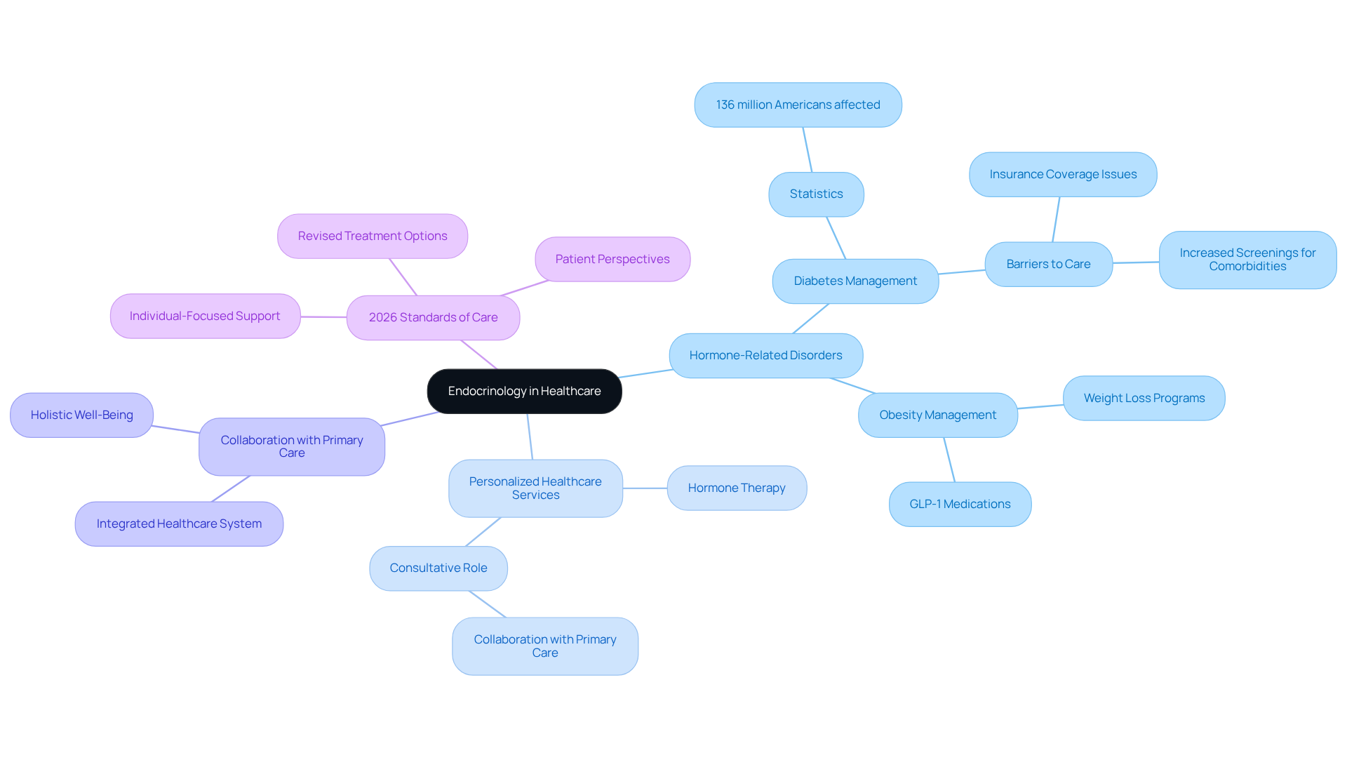This mindmap illustrates how endocrinology connects with various aspects of healthcare. Start at the center with the main topic, then explore the branches to see how hormone-related disorders, personalized services, and collaboration shape effective healthcare solutions.