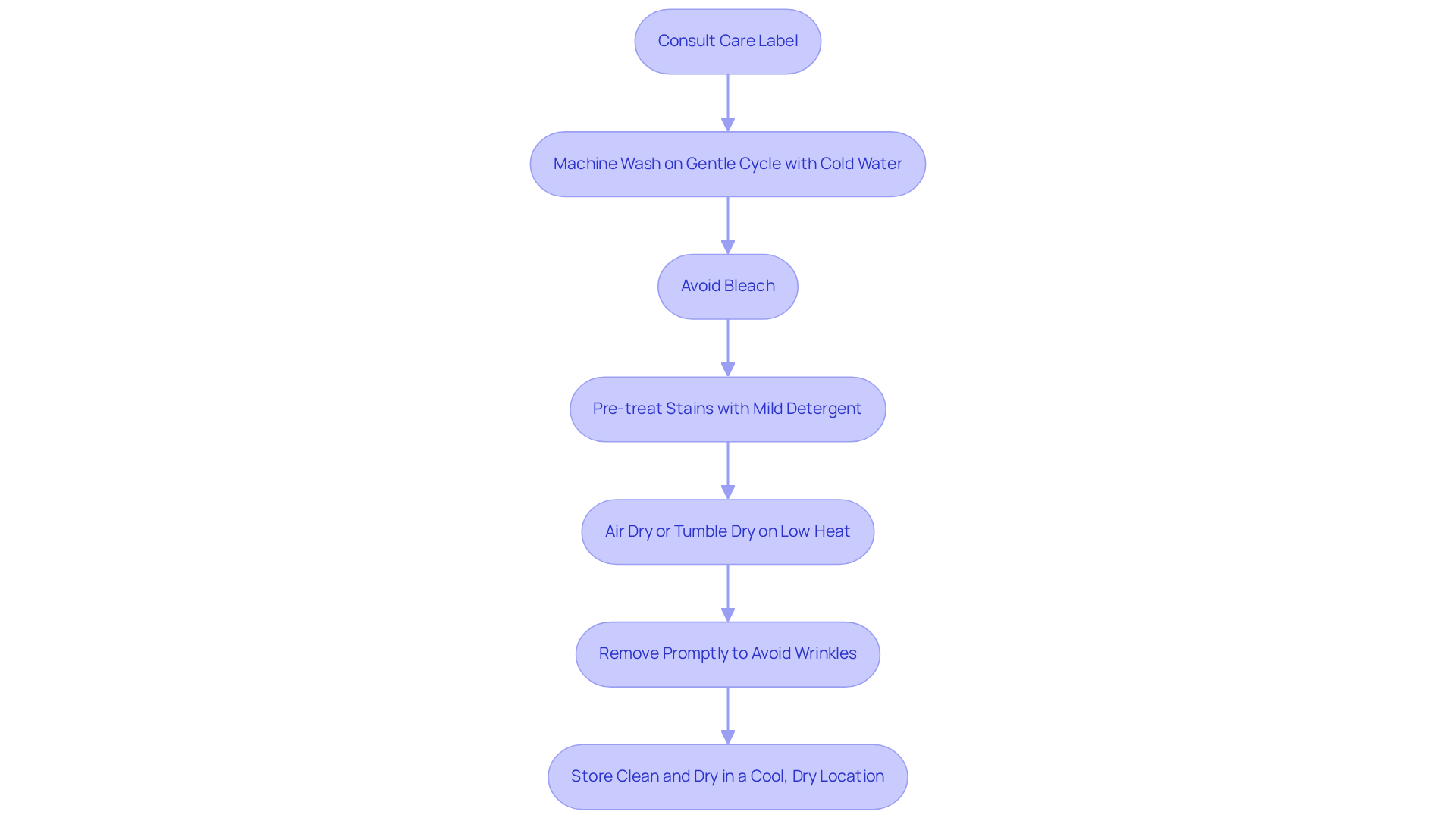 Follow the arrows to see each step in caring for your tablecloths. Each box represents an action you should take to keep them looking great and lasting longer.