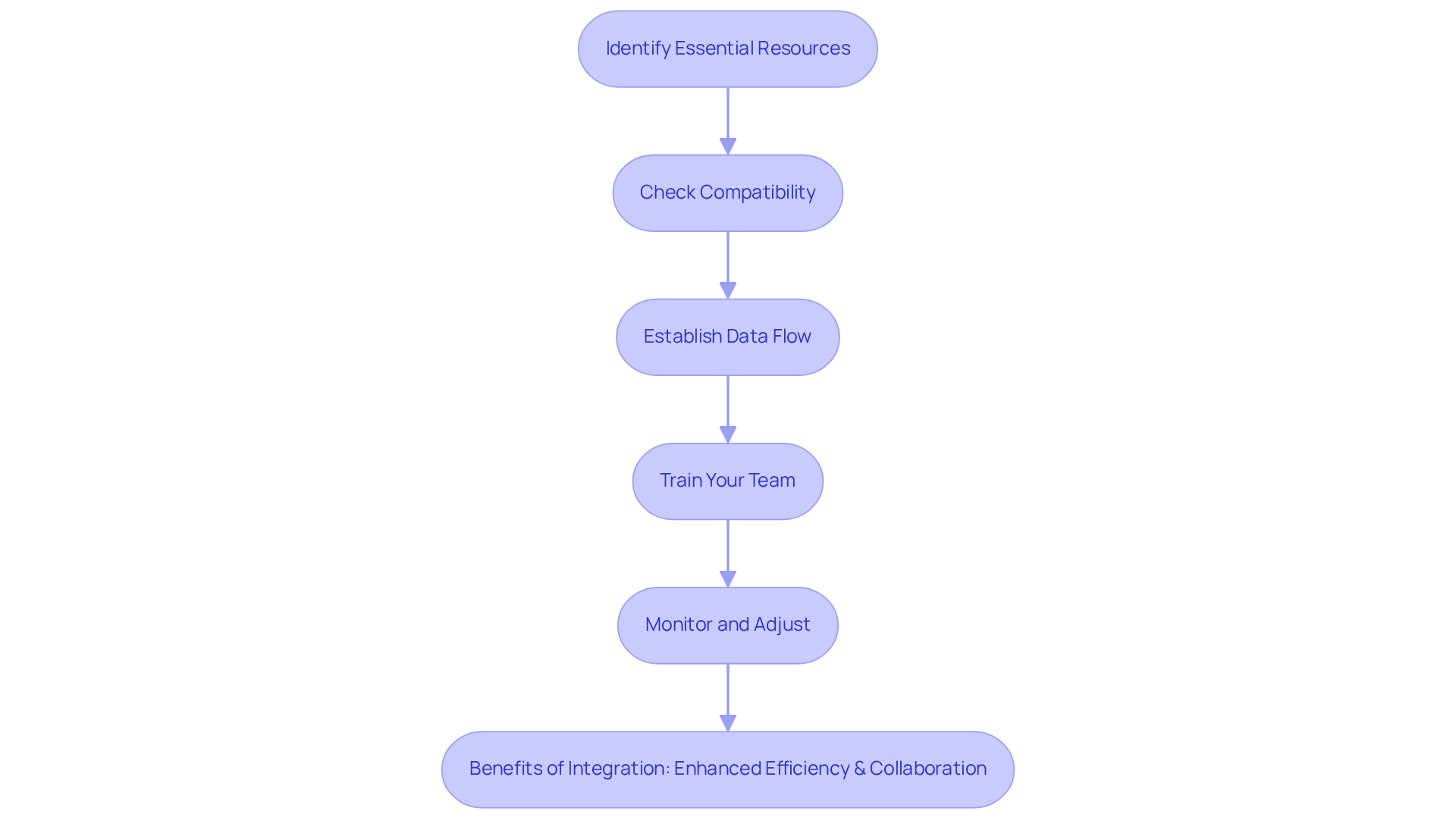 Each box represents a step in the integration process. Follow the arrows to see how to move from one step to the next, leading to improved efficiency and collaboration.