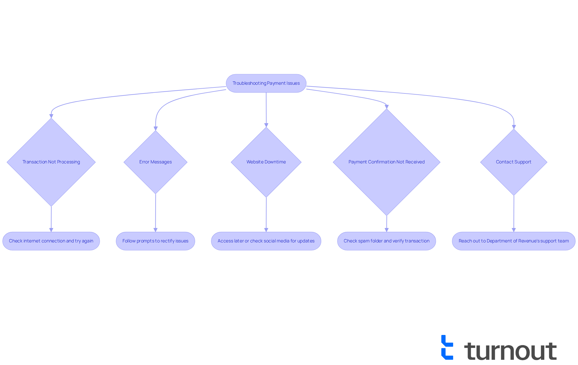 Follow the arrows to identify a payment problem and the recommended steps to resolve it. Each branch addresses a specific issue, guiding you through the troubleshooting process.