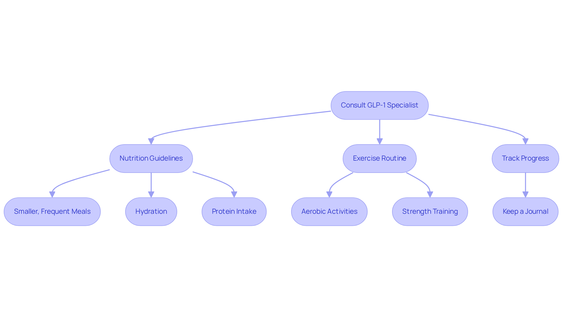 Follow the arrows to see the steps you need to take for your GLP-1 treatment. Each section provides specific actions to help you succeed in your weight loss journey.