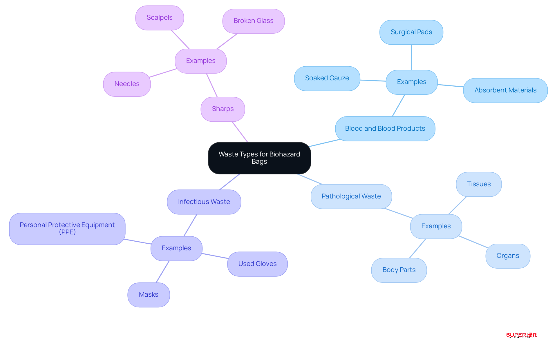 Master Biohazard Waste Bag Use: Steps for Healthcare Administrators ...