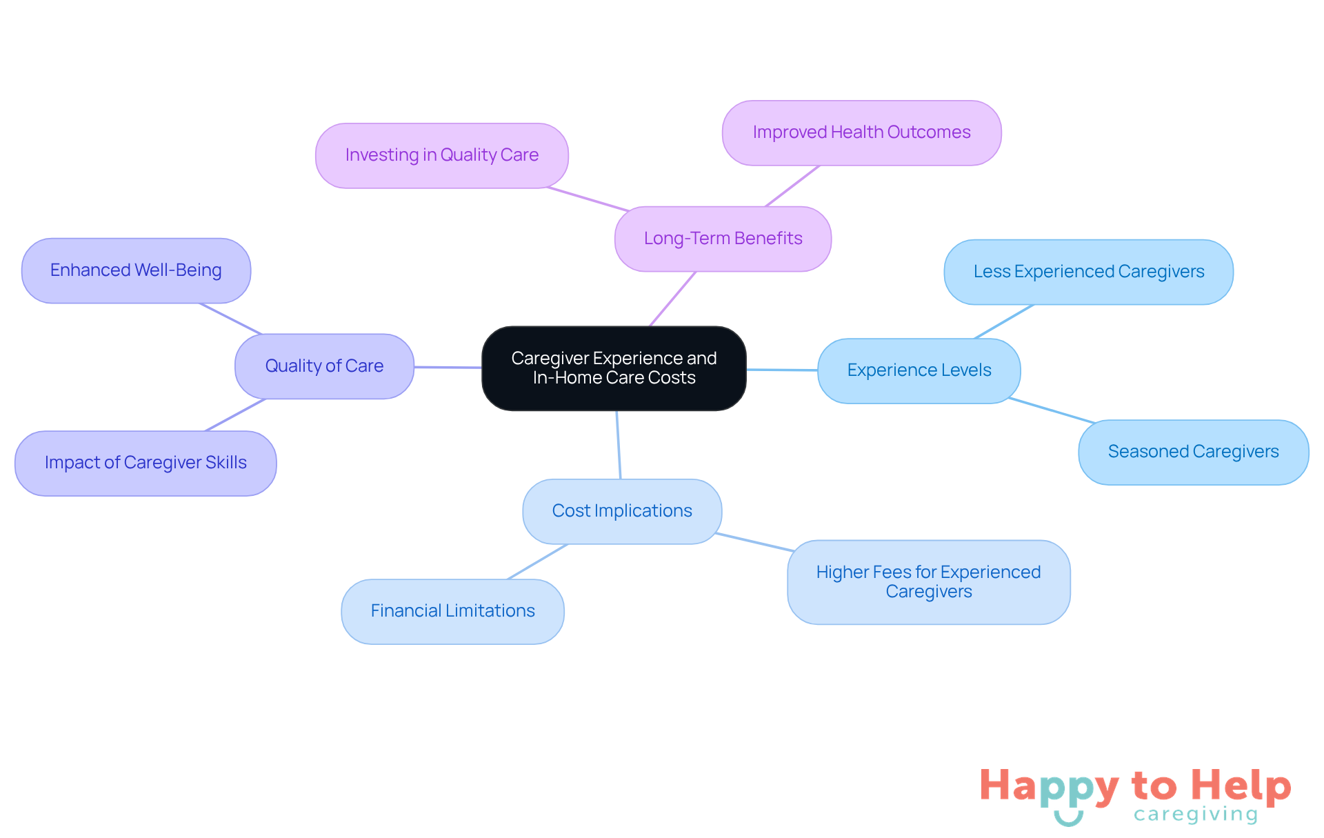The central node represents the main topic, while branches show different aspects to consider. Each color-coded branch helps you see how experience affects costs and care quality, guiding families in their decision-making. The central node represents the main topic, while branches show different aspects to consider. Each color-coded branch helps you see how experience affects costs and care quality, guiding families in their decision-making.