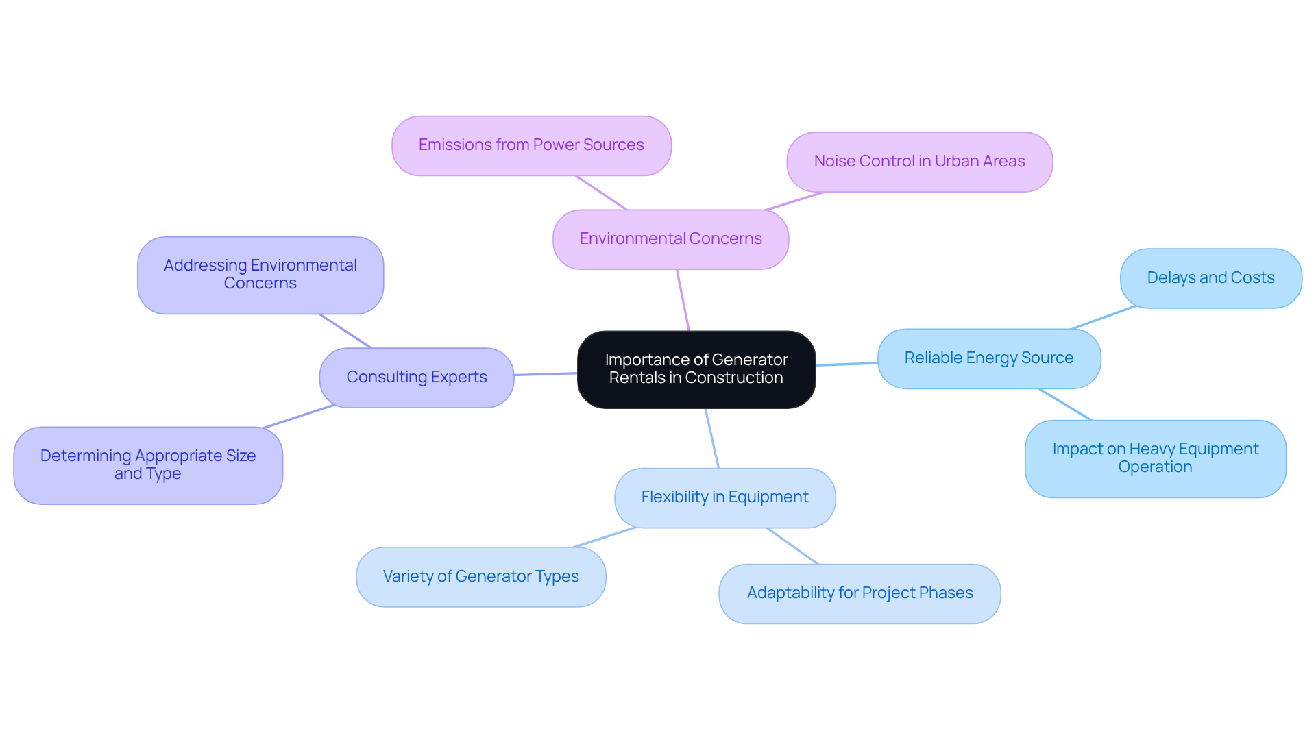 The central node represents the main topic, while the branches show key points that support the importance of generator rentals. Each sub-point provides additional details, helping you understand how these elements connect. The central node represents the main topic, while the branches show key points that support the importance of generator rentals. Each sub-point provides additional details, helping you understand how these elements connect.
