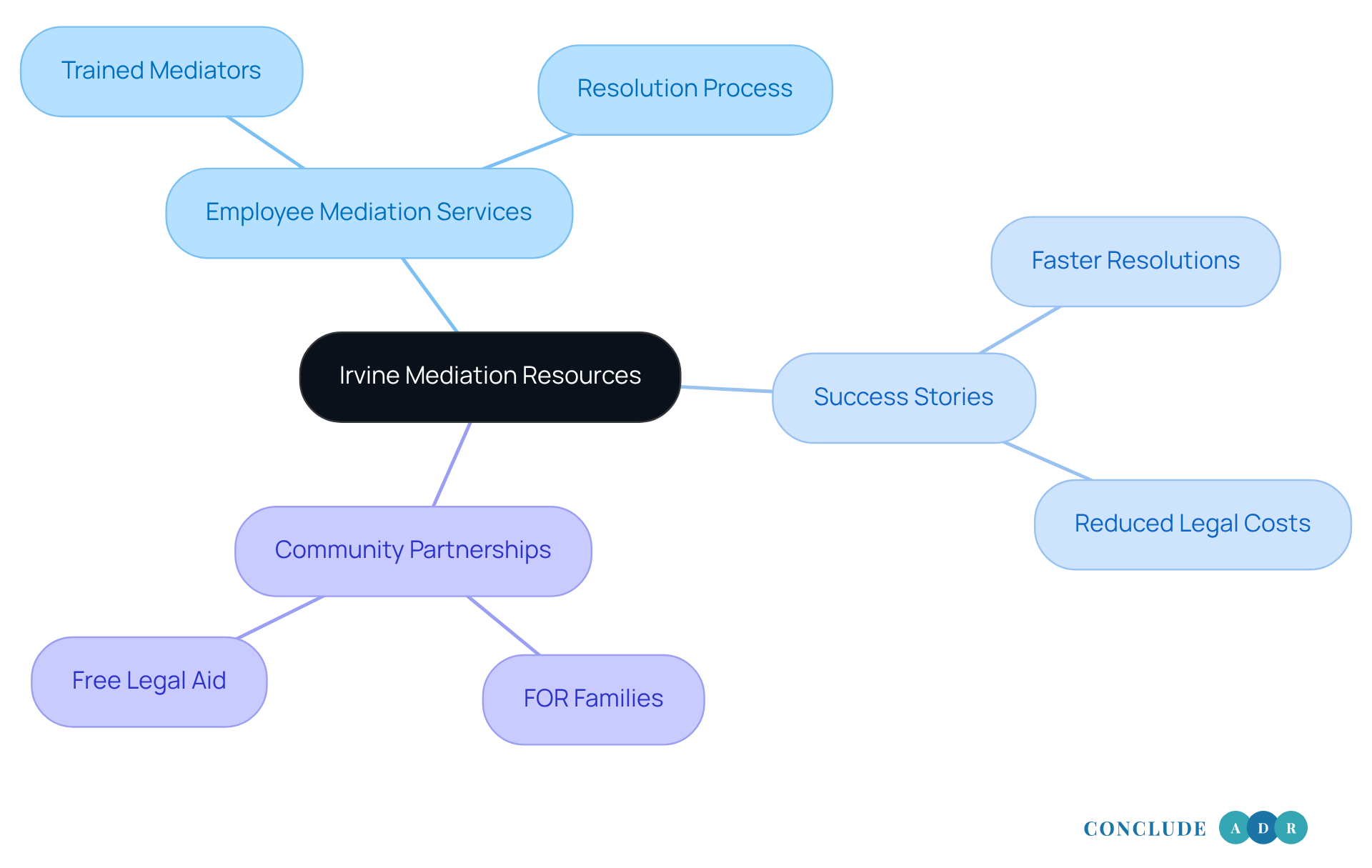 The center represents the main theme of mediation resources, with branches showing different aspects like services, success stories, and community support. Each branch helps you see how these elements work together to create a supportive environment for conflict resolution.