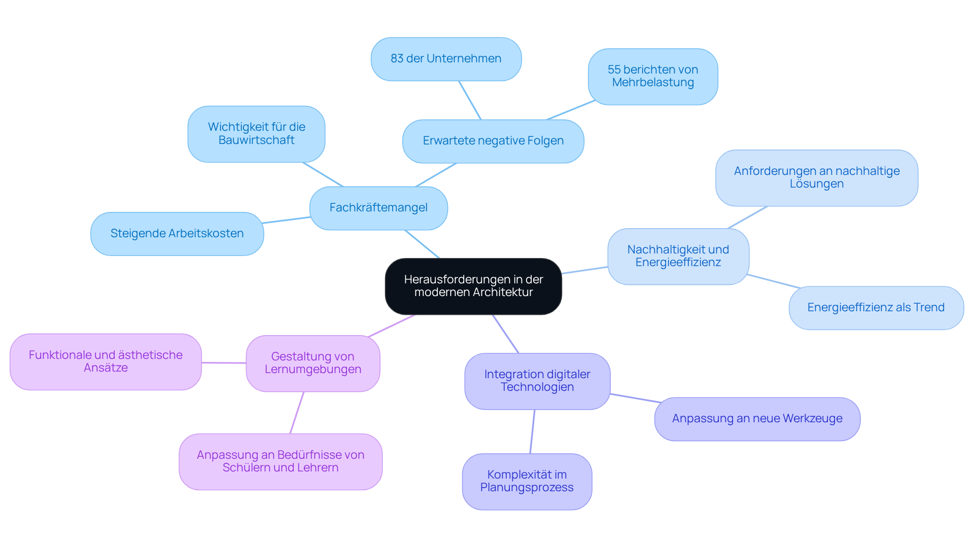 Im Zentrum steht das Hauptthema, und von dort aus verzweigen sich die verschiedenen Herausforderungen. Jede Farbe repräsentiert ein spezifisches Thema, und die Unterkategorien zeigen detaillierte Aspekte oder Statistiken zu diesen Herausforderungen.